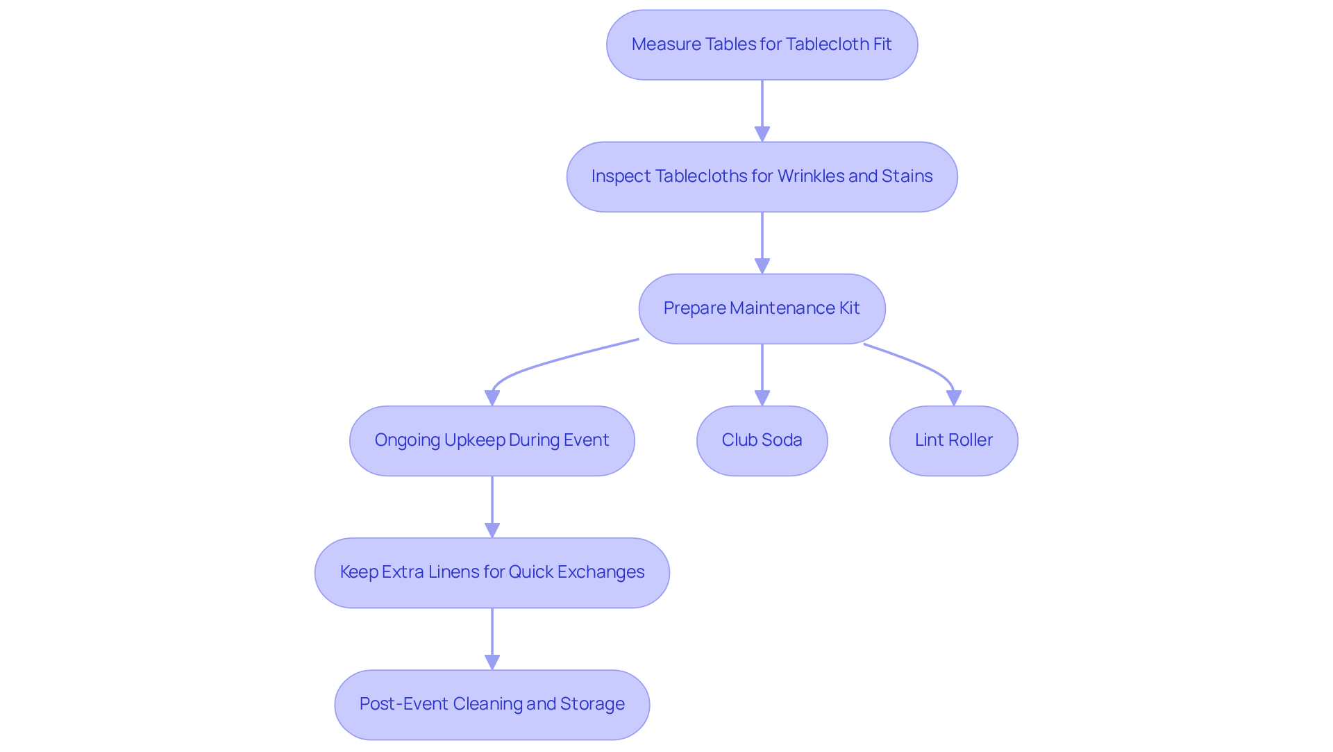 Follow the arrows to see each step in maintaining tablecloths for events. Each box represents a key action, from measuring and inspecting to cleaning and storing.
