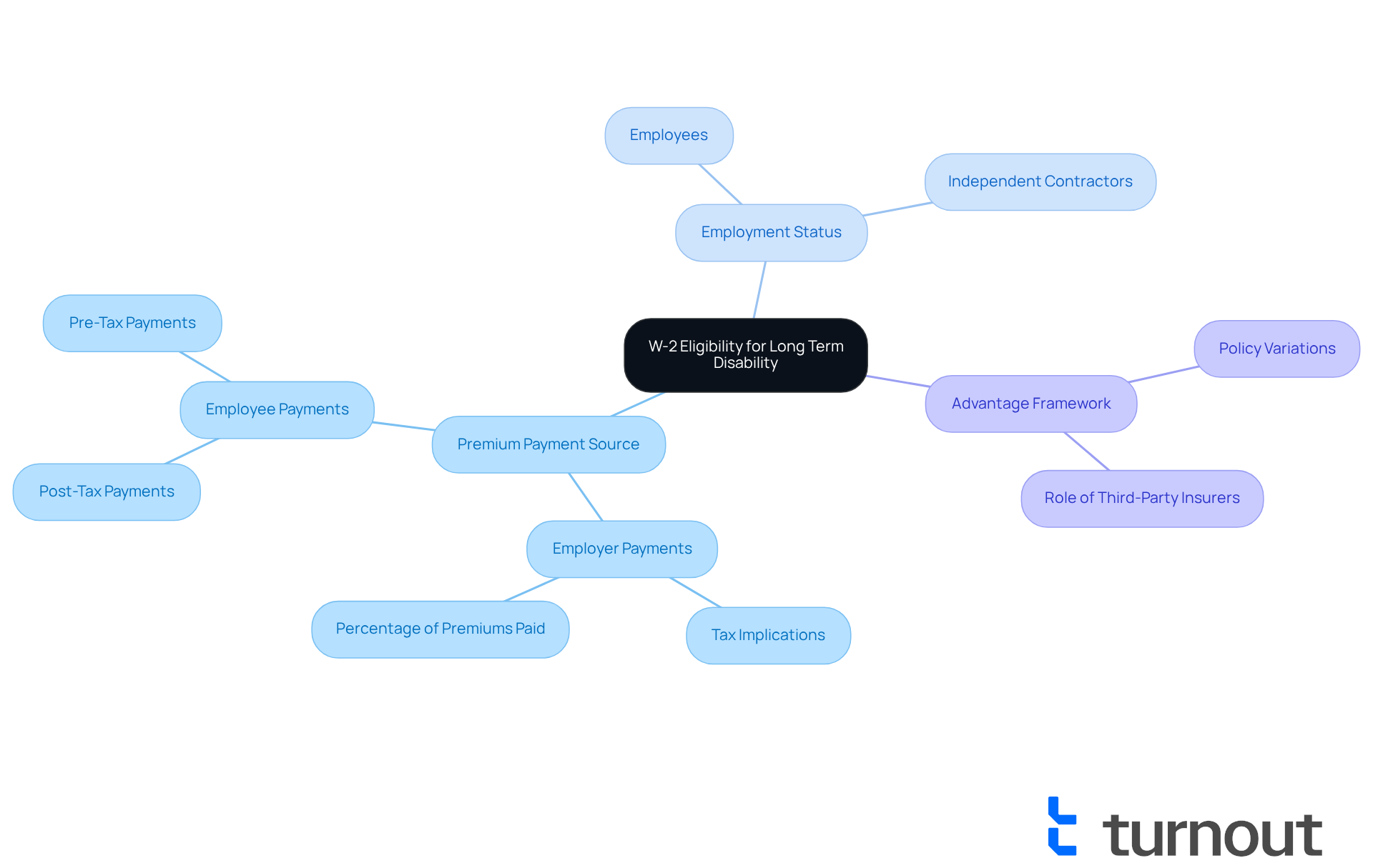 The center shows the main question about W-2 eligibility, and the branches represent different factors that influence this decision. Each factor’s sub-points provide more detail, helping you understand what to consider.