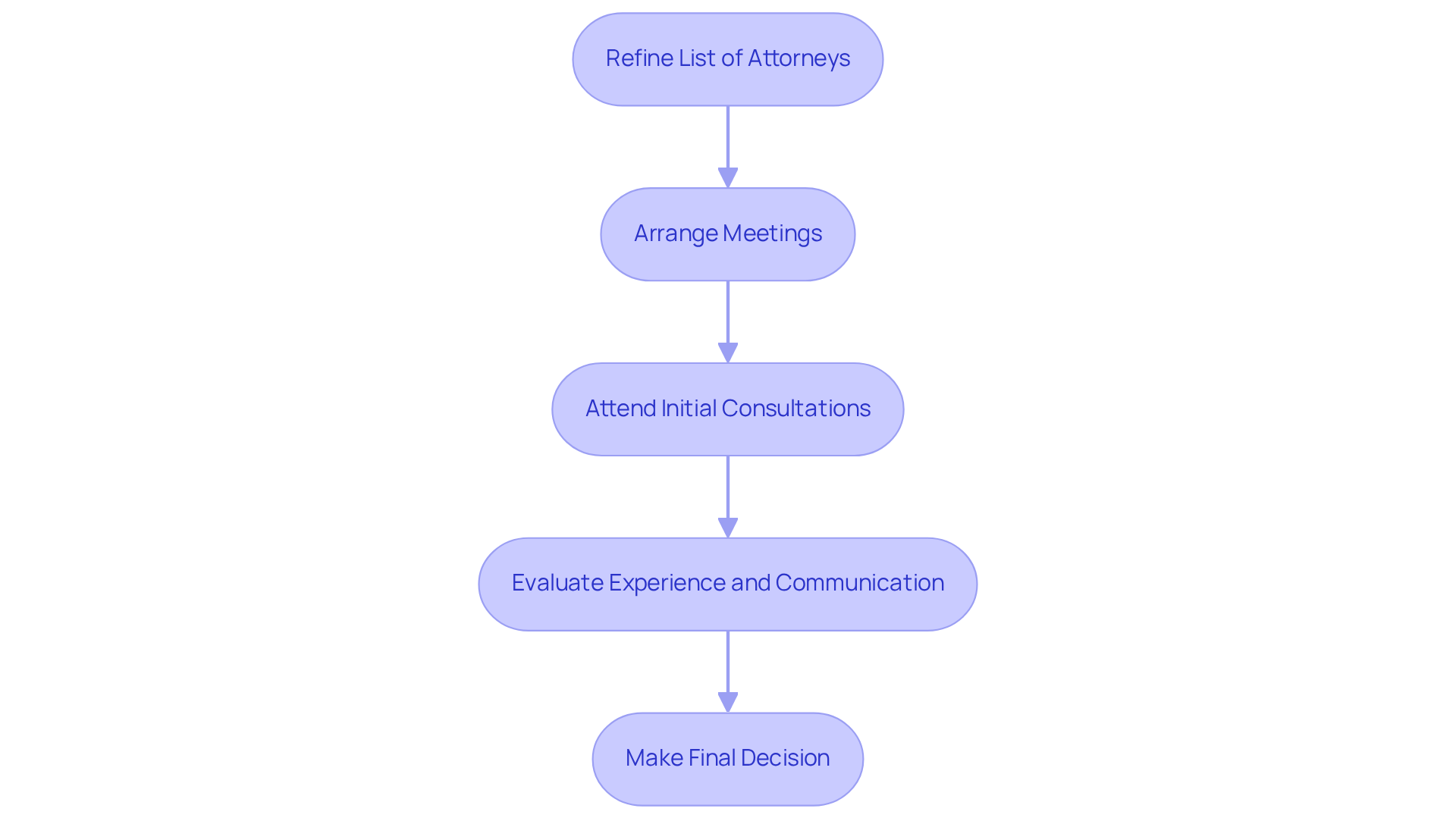 This flowchart guides you through the process of finding the right attorney. Start by refining your list, then arrange meetings, attend consultations, evaluate your options, and finally make your decision. Each step is designed to help you feel more confident in your choice. This flowchart guides you through the process of finding the right attorney. Start by refining your list, then arrange meetings, attend consultations, evaluate your options, and finally make your decision. Each step is designed to help you feel more confident in your choice.