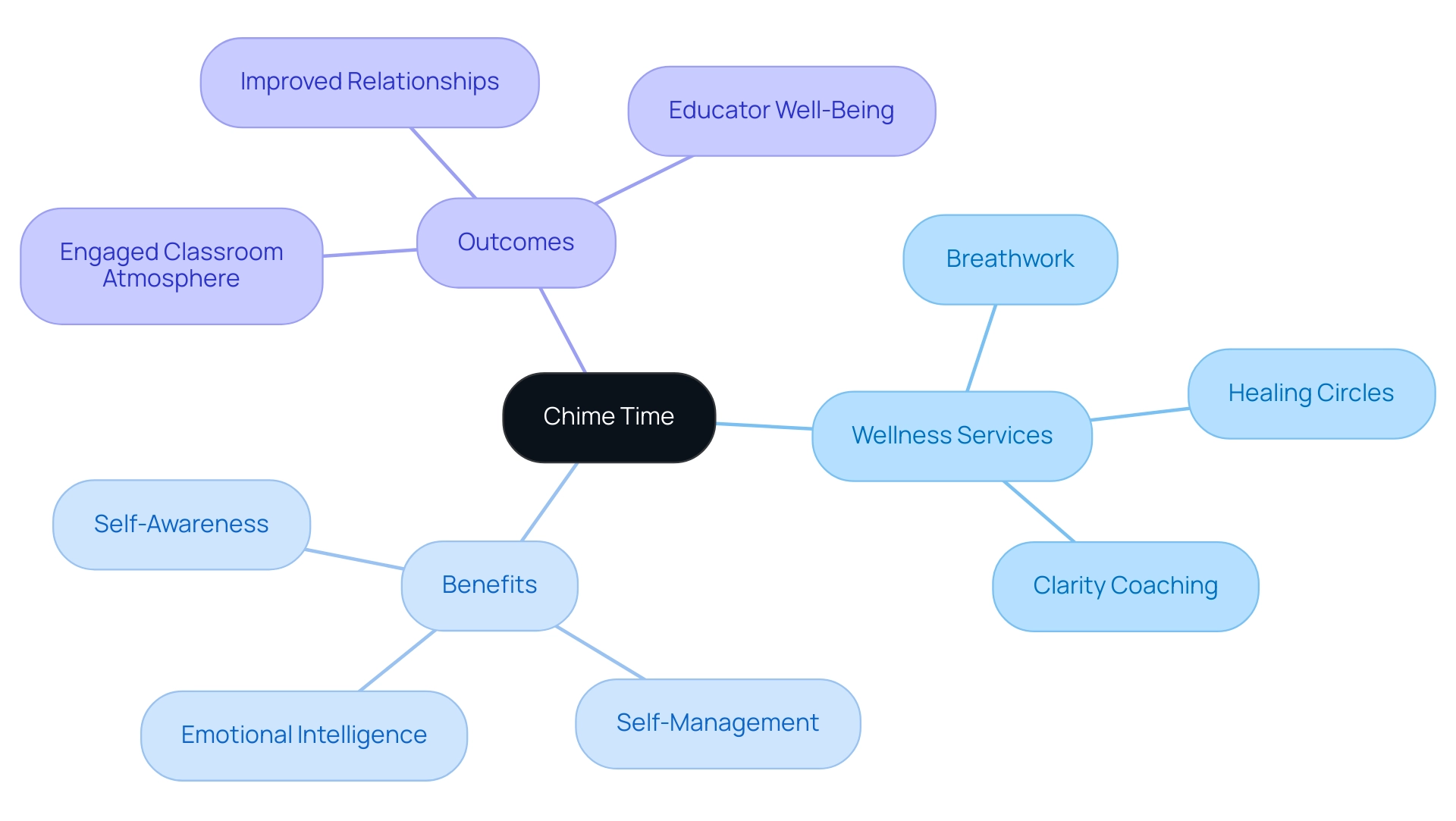 The central node represents Chime Time, with branches illustrating the associated wellness services, benefits, and outcomes in education.