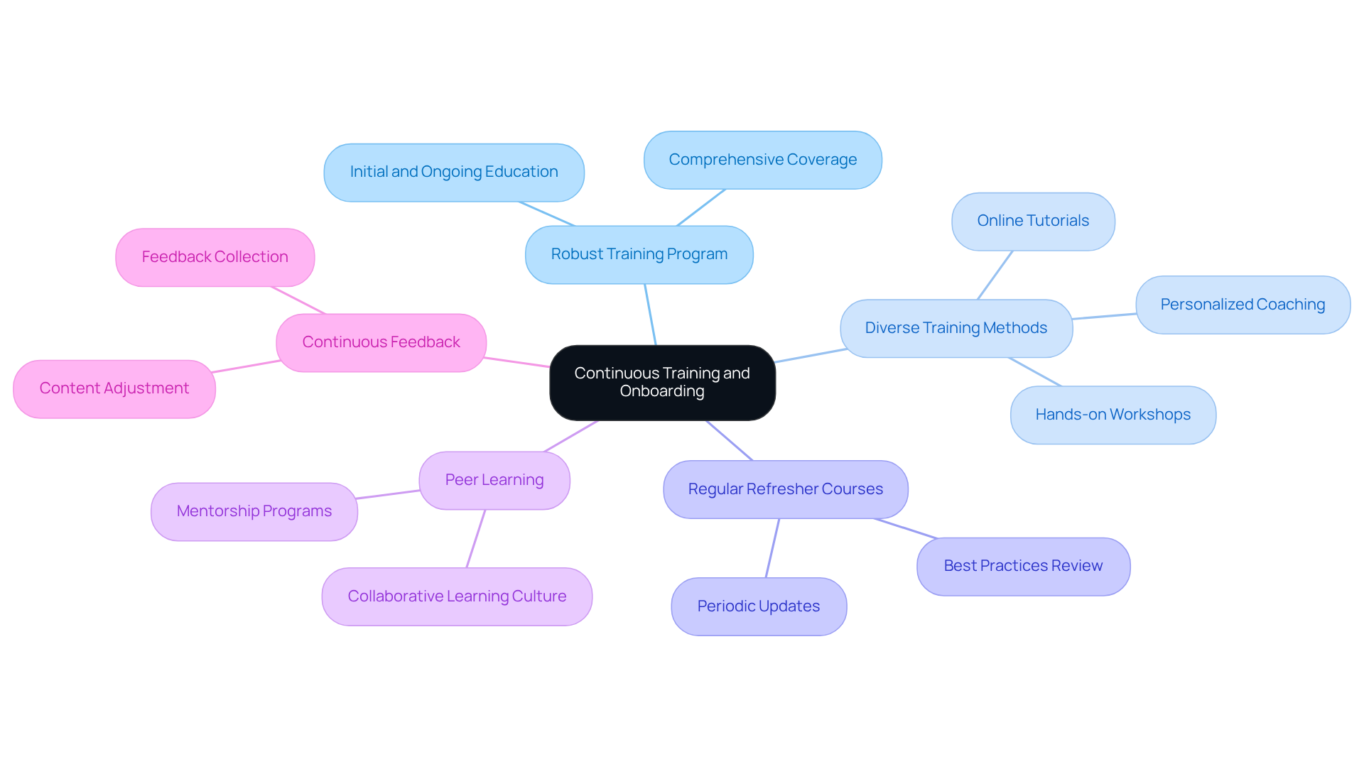 The center represents the main focus on training and onboarding, while the branches show different strategies to enhance employee learning and compliance. Each color-coded branch highlights a specific area of focus, making it easy to follow and understand.