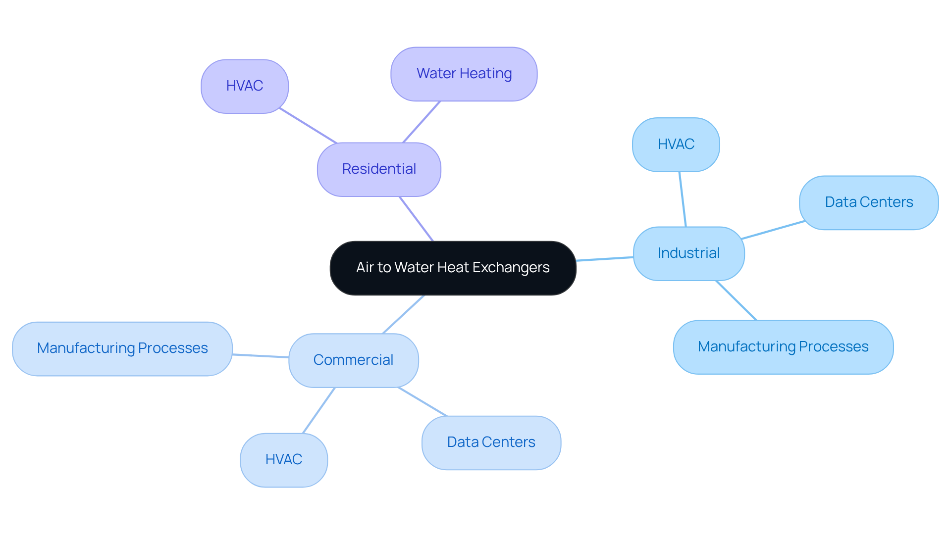 The center represents the main technology, and the branches show where it can be applied. Each color-coded branch highlights a different setting, making it easy to understand the versatility of these systems.