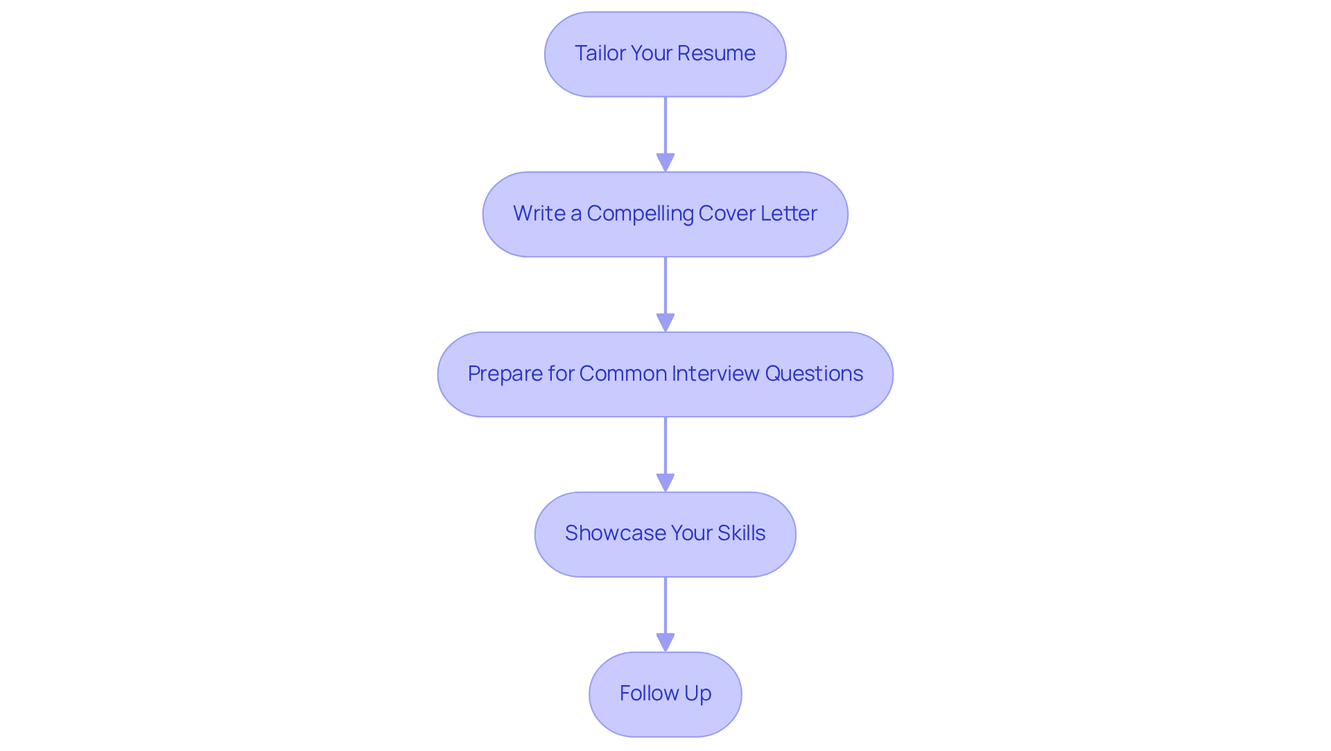 Each box represents a key strategy to enhance your job application process. Follow the arrows to see the recommended order of actions for the best results. Each box represents a key strategy to enhance your job application process. Follow the arrows to see the recommended order of actions for the best results.