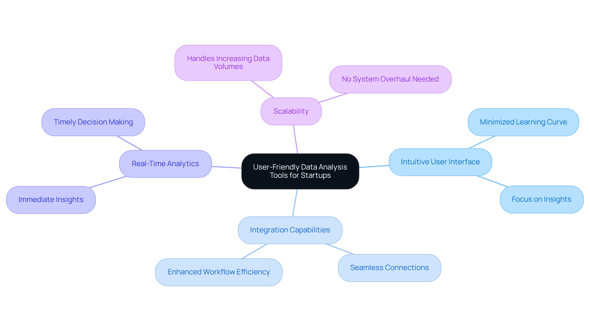 The central node represents the main topic, while the branches show the key features that make these tools essential for startups. Each feature is connected to its benefits, illustrating how they contribute to effective data analysis. The central node represents the main topic, while the branches show the key features that make these tools essential for startups. Each feature is connected to its benefits, illustrating how they contribute to effective data analysis.