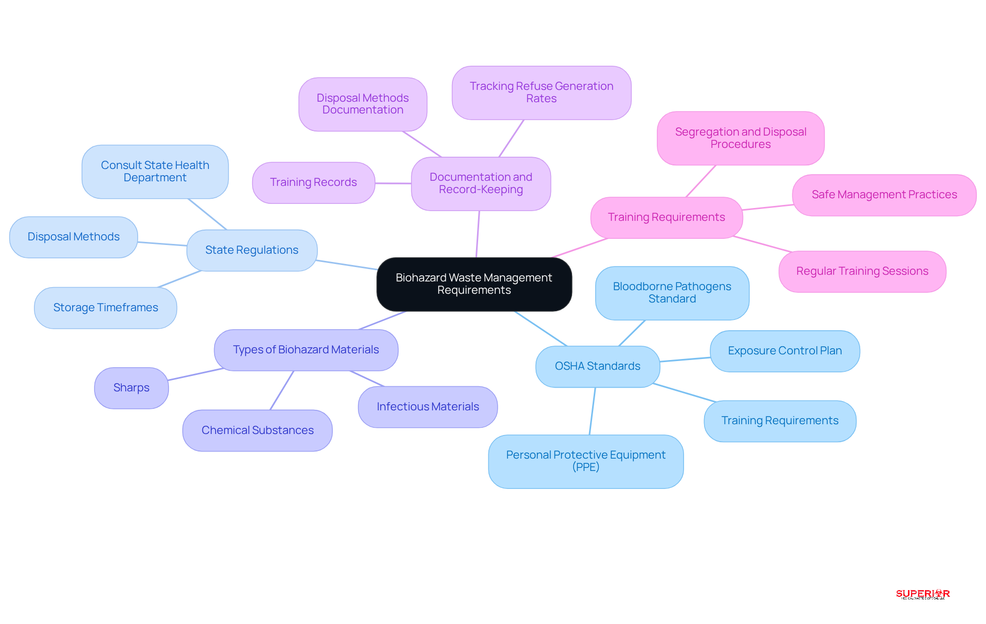 Start at the center with the main topic, then explore each branch to understand the different aspects of managing biohazard waste. Each color-coded branch represents a key area, making it easy to see how they connect and what details are important.