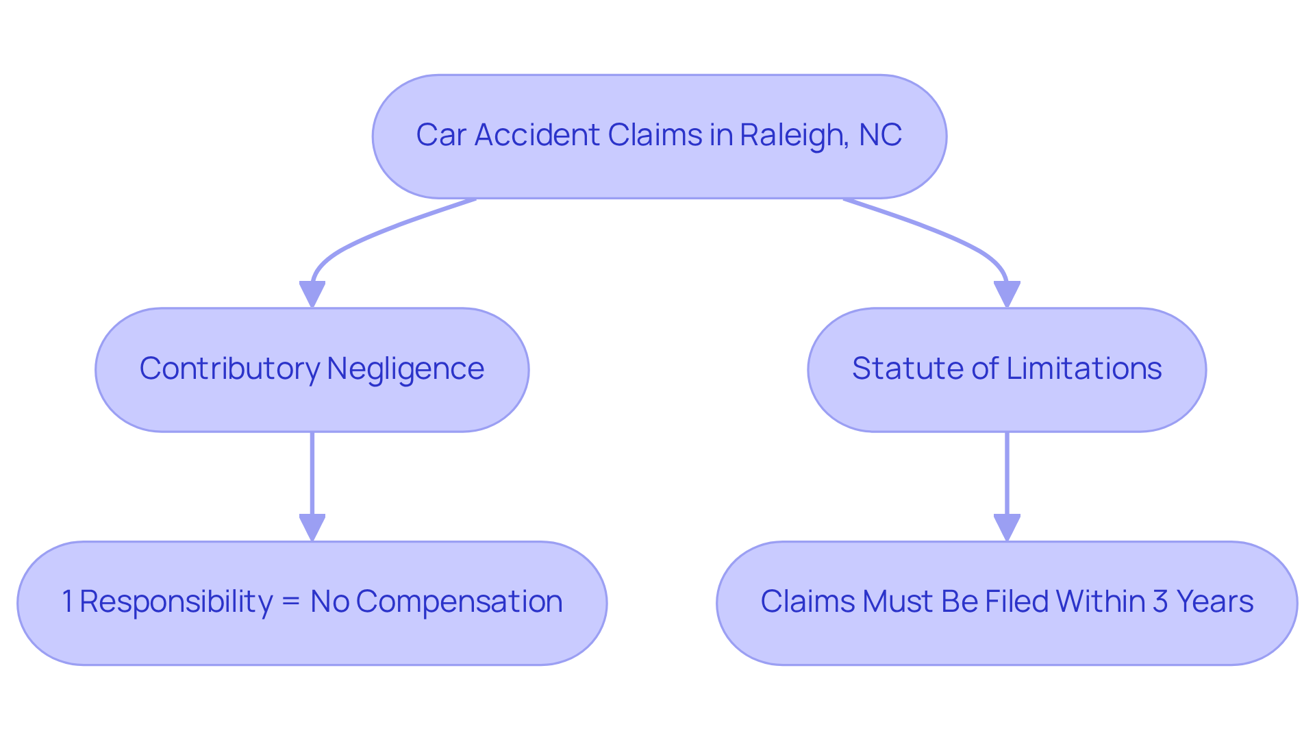 This flowchart outlines the key legal concepts you need to understand when filing a car accident claim. The first step is knowing about contributory negligence, which can affect your compensation. The second step is being aware of the three-year limit to file your claim. Follow the arrows to see how these ideas connect. This flowchart outlines the key legal concepts you need to understand when filing a car accident claim. The first step is knowing about contributory negligence, which can affect your compensation. The second step is being aware of the three-year limit to file your claim. Follow the arrows to see how these ideas connect.