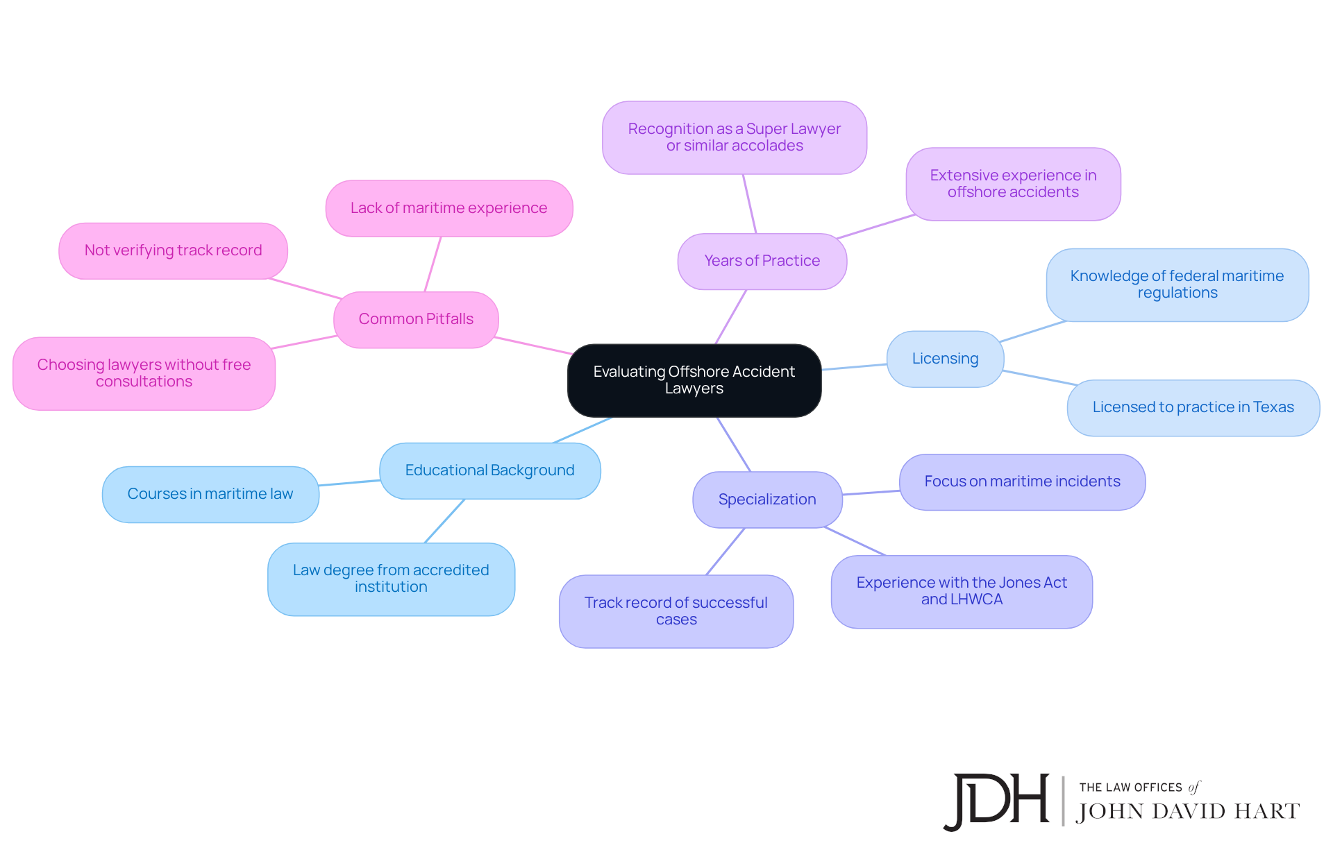 This mindmap helps you visualize the key factors to consider when choosing an offshore accident lawyer. Each branch represents a different criterion, and the sub-branches provide specific details to look for. Follow the branches to ensure your lawyer meets all the necessary qualifications for your case.