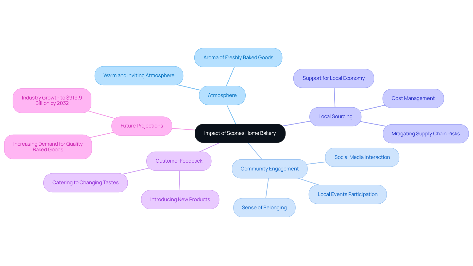 The central node represents the bakery's overall impact, while the branches show different aspects of how it contributes to the community. Each sub-branch provides more detail on specific initiatives or outcomes.