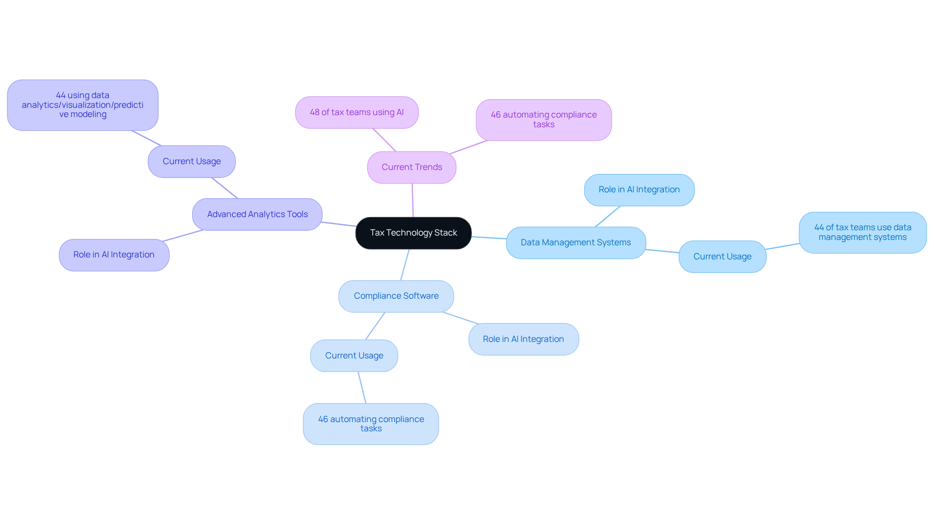 The central node represents the overall tax technology stack, while the branches show the essential components and current trends in AI usage. Each color-coded branch helps you see how different elements work together to enhance tax preparation.