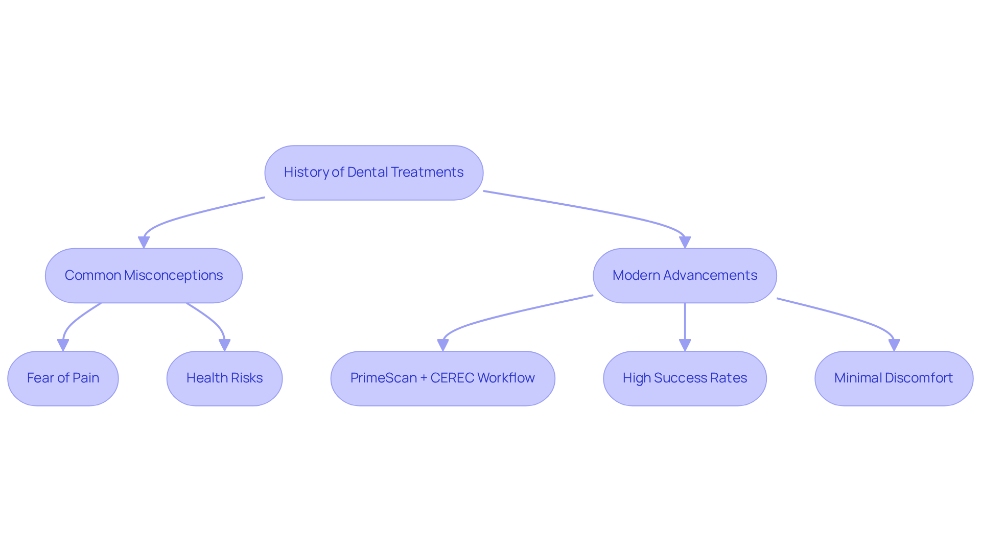 This flowchart shows how dental treatments have evolved over time. Start at the top with the history, then follow the arrows to see common misconceptions and modern advancements in dental care. Each box represents a key point in the discussion, helping you understand how far dental treatments have come and how they address patient concerns.