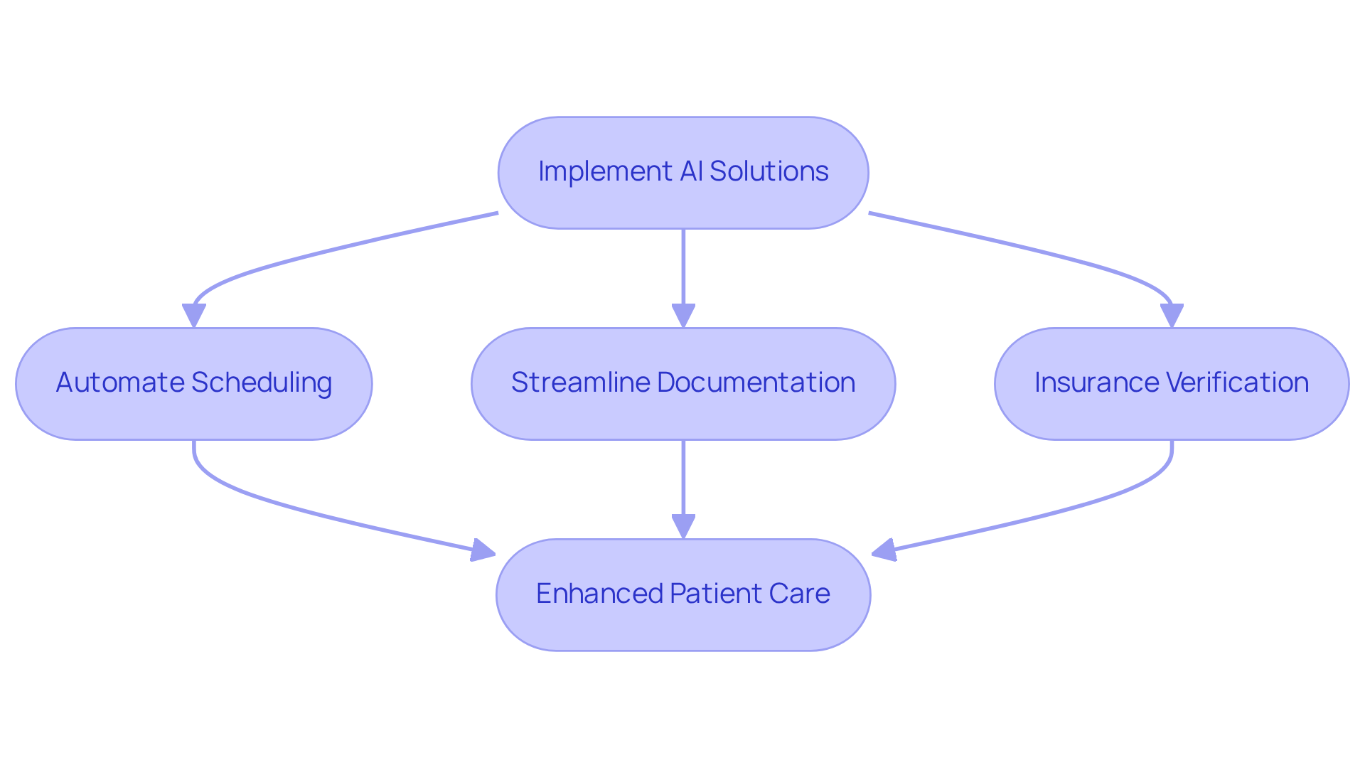 Follow the arrows to see how implementing AI solutions leads to automating tasks, which ultimately enhances patient care.