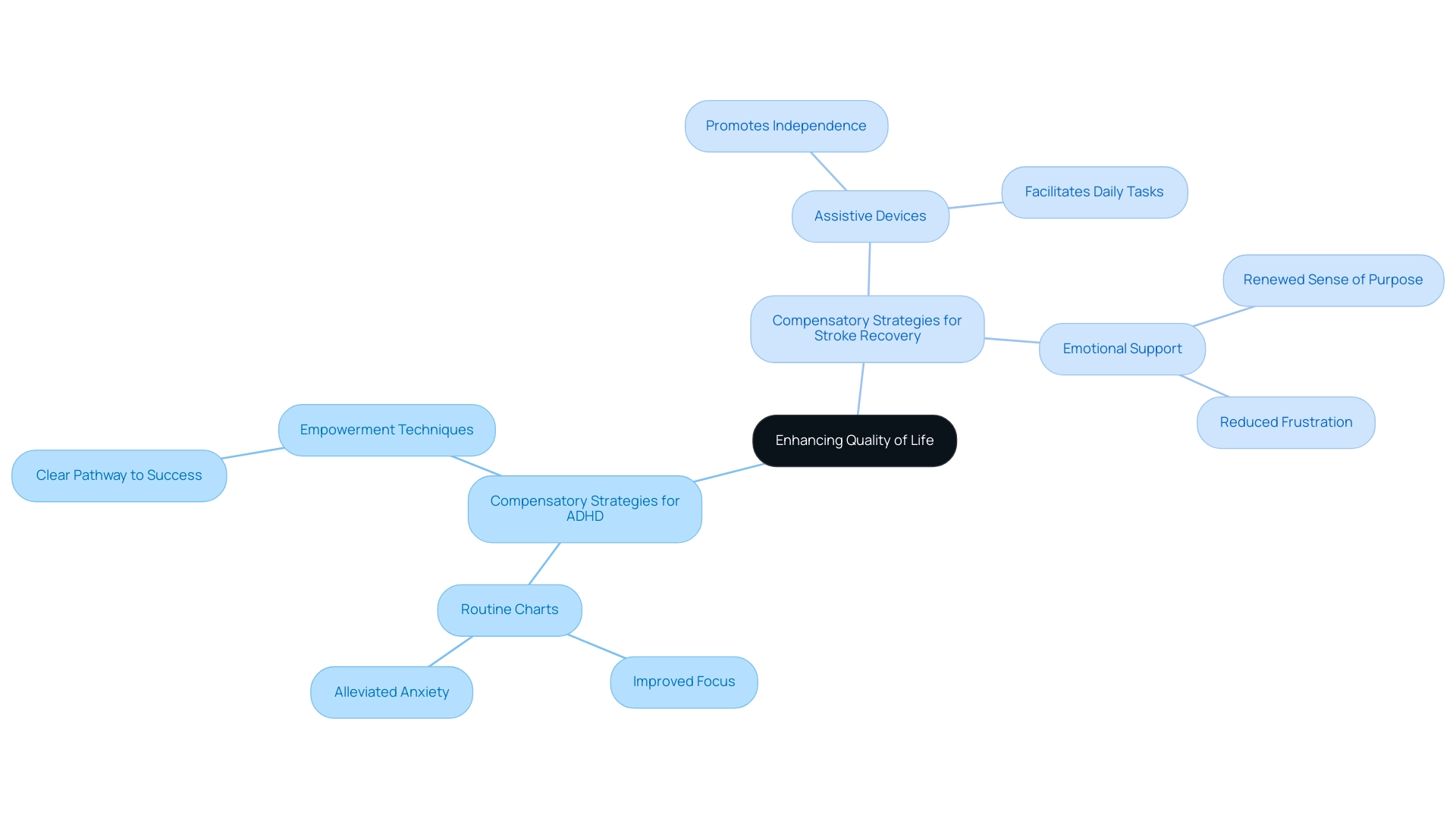 The central node represents the overall goal, with branches for specific strategies and their corresponding benefits.