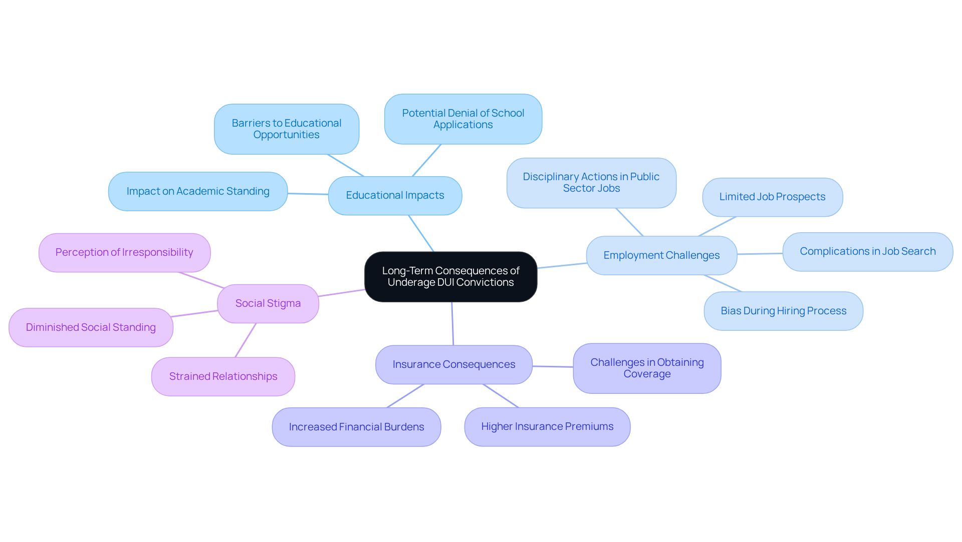 The central node represents the overall theme of the consequences of underage DUI. Each branch highlights a key area affected by a DUI conviction, with sub-branches providing more detail. This layout helps visualize the interconnectedness of these consequences and emphasizes the importance of understanding the seriousness of underage DUI. The central node represents the overall theme of the consequences of underage DUI. Each branch highlights a key area affected by a DUI conviction, with sub-branches providing more detail. This layout helps visualize the interconnectedness of these consequences and emphasizes the importance of understanding the seriousness of underage DUI.