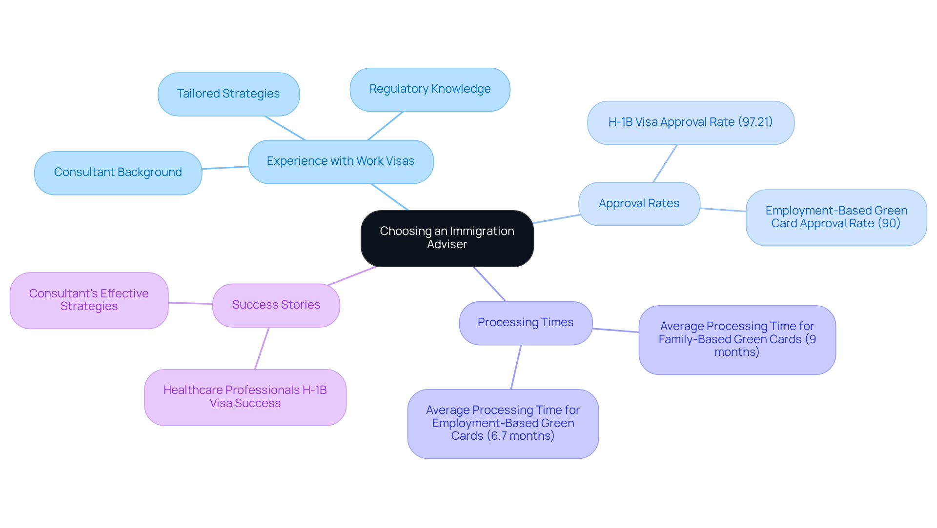 The central node represents the main topic of choosing an immigration adviser. Each branch highlights important factors to consider, helping you understand what to look for in a consultant's experience. The central node represents the main topic of choosing an immigration adviser. Each branch highlights important factors to consider, helping you understand what to look for in a consultant's experience.