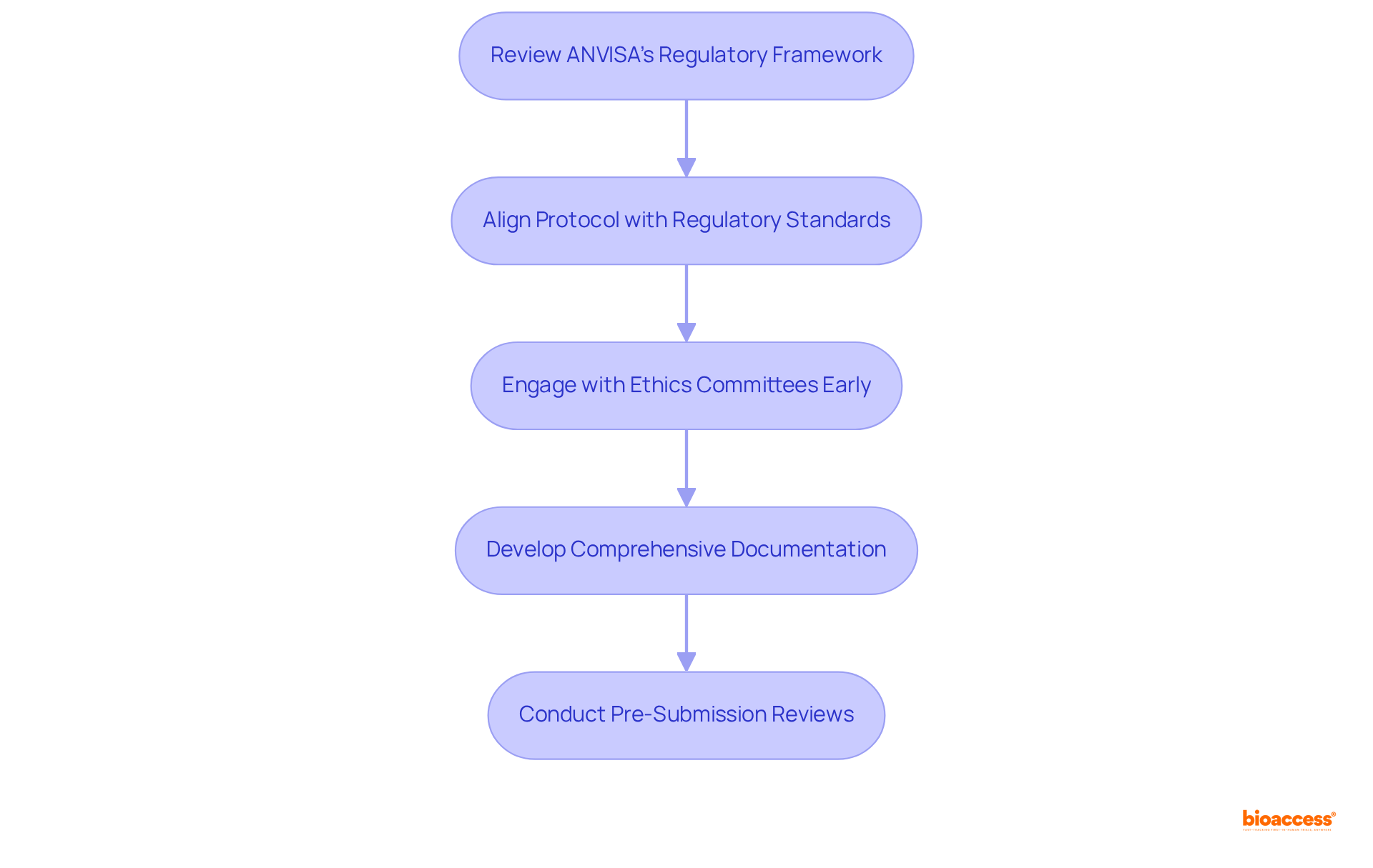 Each box represents a critical step in the process of designing a clinical trial in accordance with ANVISA guidelines. Follow the arrows to see how each step leads to the next, ensuring a smooth integration of regulatory standards.
