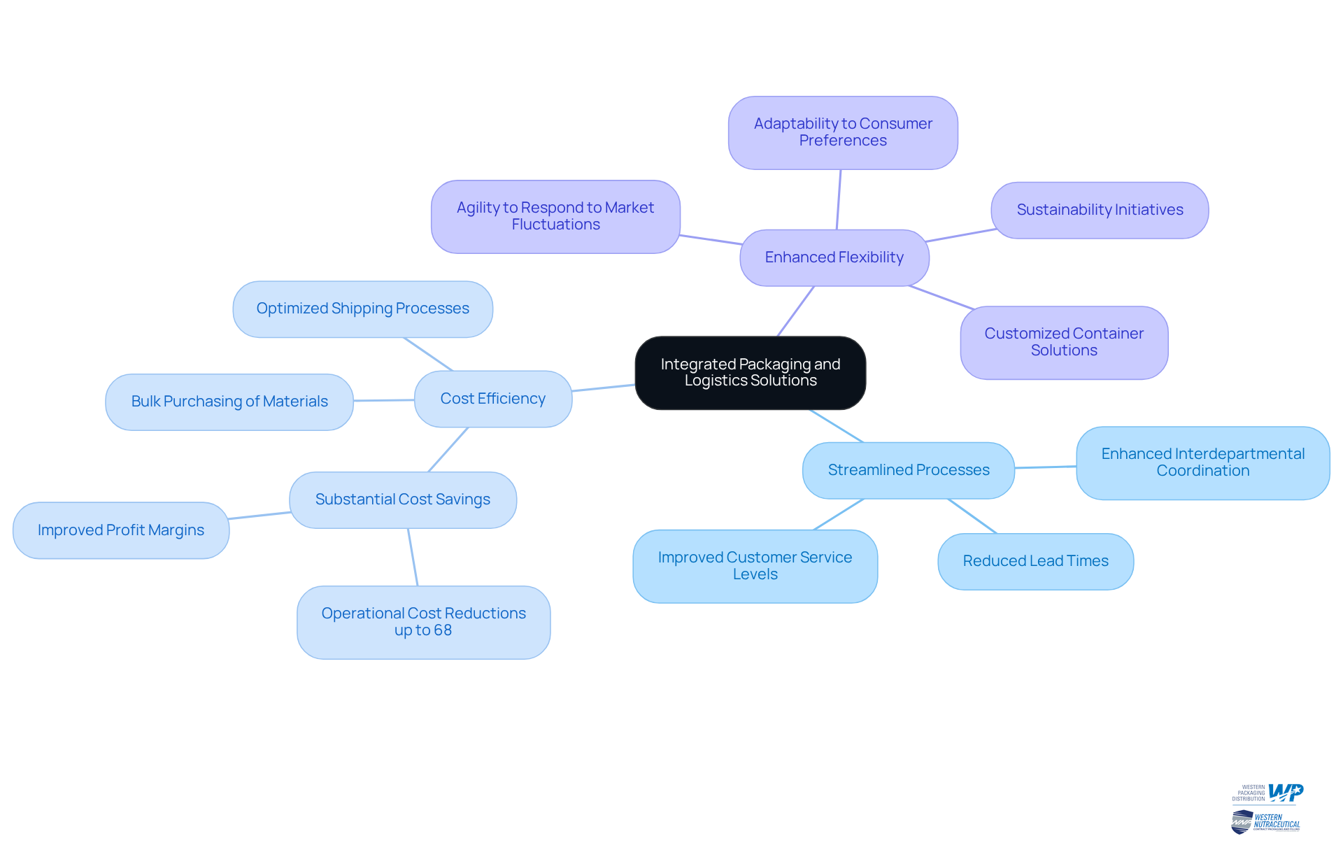 At the center, you'll find the main theme. Each branch represents a key benefit, and the smaller branches provide further details or examples, illustrating how integrated solutions can enhance efficiency and reduce costs.