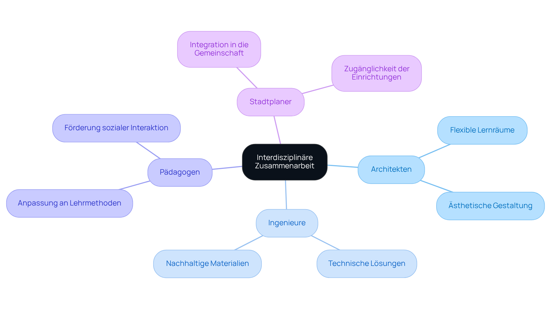 Im Zentrum steht die Idee der Zusammenarbeit. Die Äste zeigen die verschiedenen Disziplinen und deren spezifische Beiträge. Je mehr Äste, desto mehr Aspekte der Zusammenarbeit werden sichtbar.