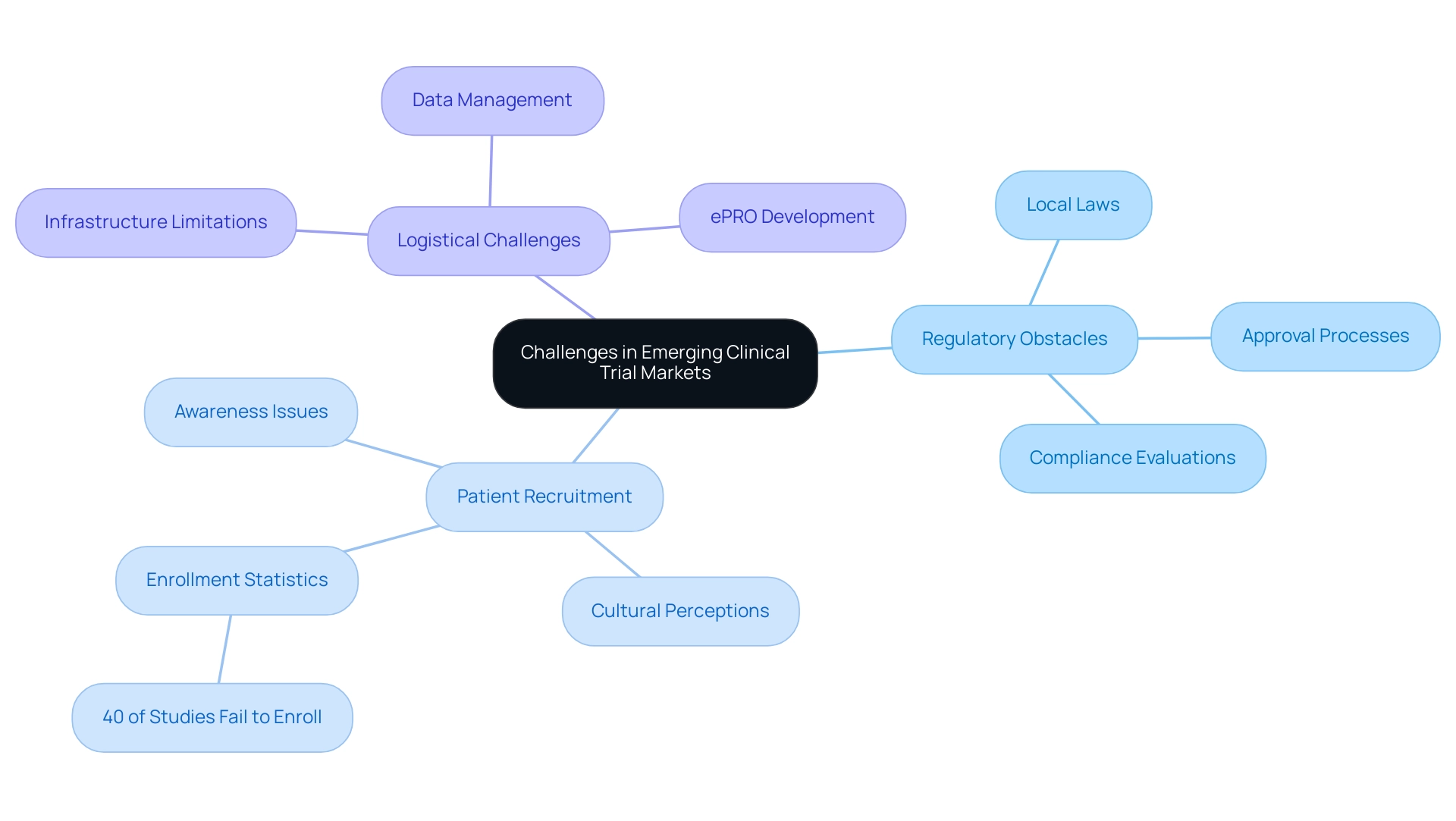 Each branch represents a main challenge, with sub-branches detailing specific issues and services offered by bioaccess®.