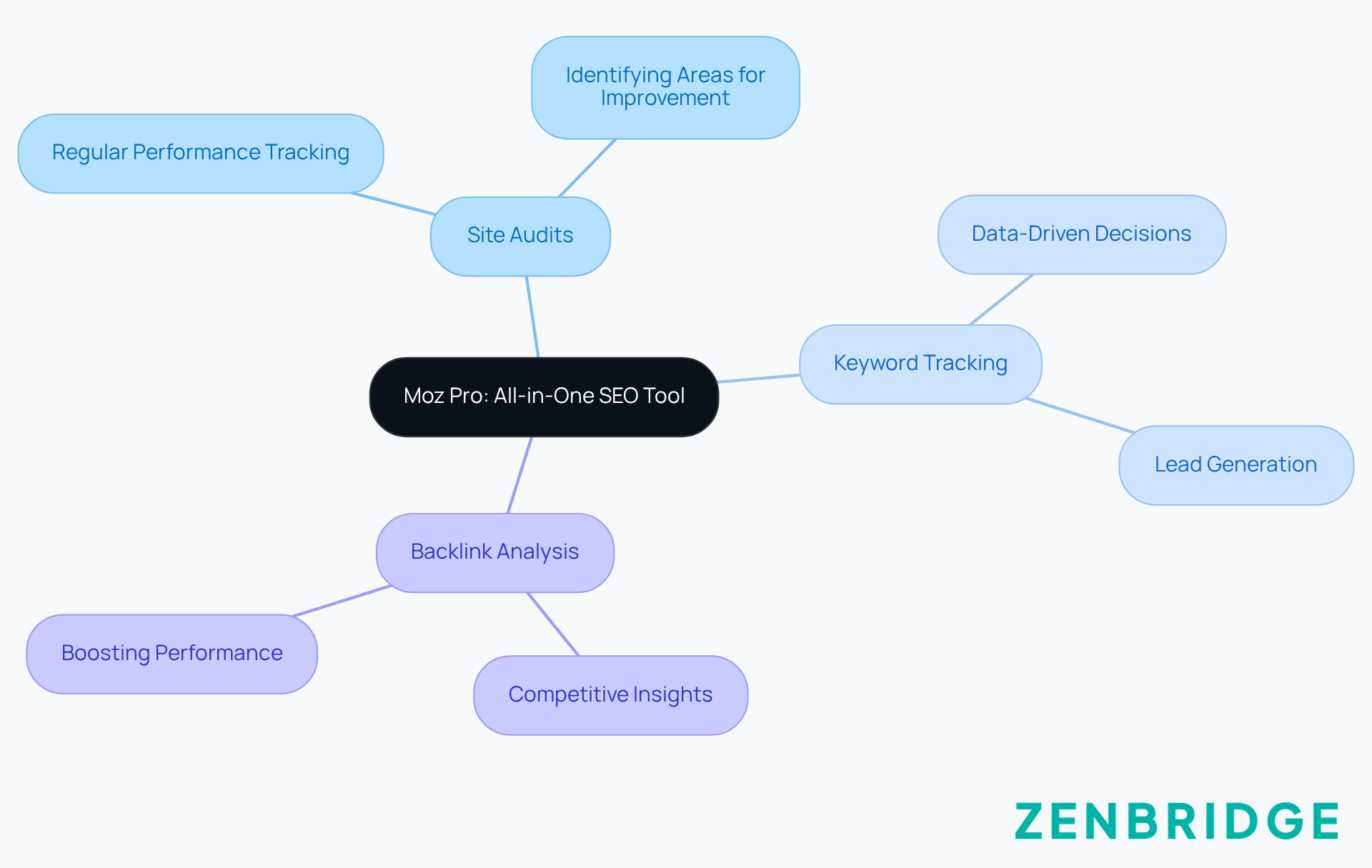 The central node represents Moz Pro, and the branches show its main features, while the sub-branches detail the associated benefits. This layout helps you see how everything connects to improve your SEO strategy.