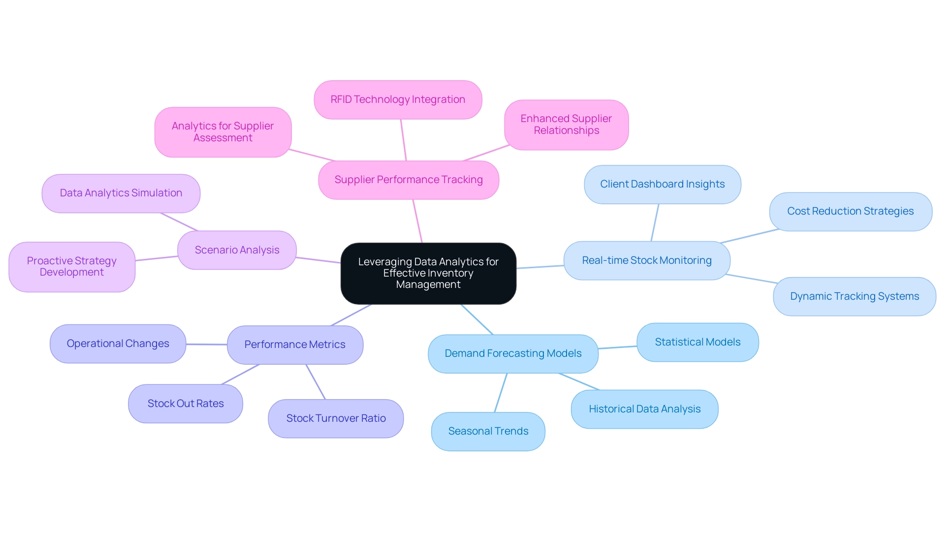 The central node represents the main concept, with branches showing different strategies and sub-branches detailing specific aspects of each strategy.