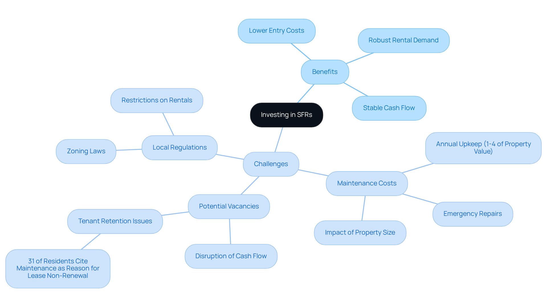 The central node represents the main topic of SFR investments. The branches show the benefits on one side and the challenges on the other, helping you understand the full picture of what investing in single-family homes entails.