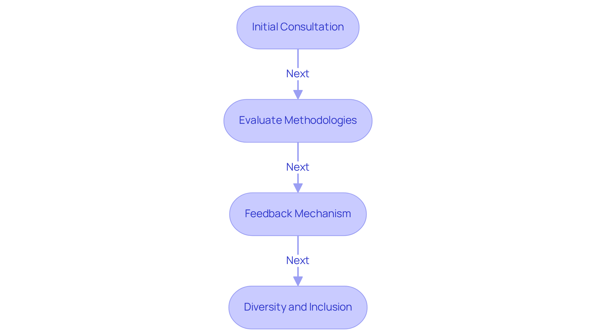 Each box represents a key step in evaluating a recruiter's methods. Follow the arrows to see how each step leads to the next in making informed hiring decisions. Each box represents a key step in evaluating a recruiter's methods. Follow the arrows to see how each step leads to the next in making informed hiring decisions.