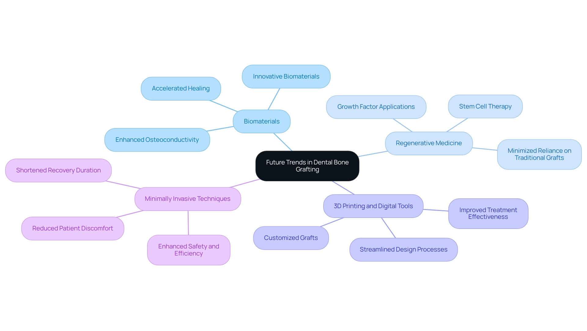 Start at the center of the map with the main topic. Each branch represents a key trend in the field, and the sub-branches provide details about innovations and advances related to that trend.