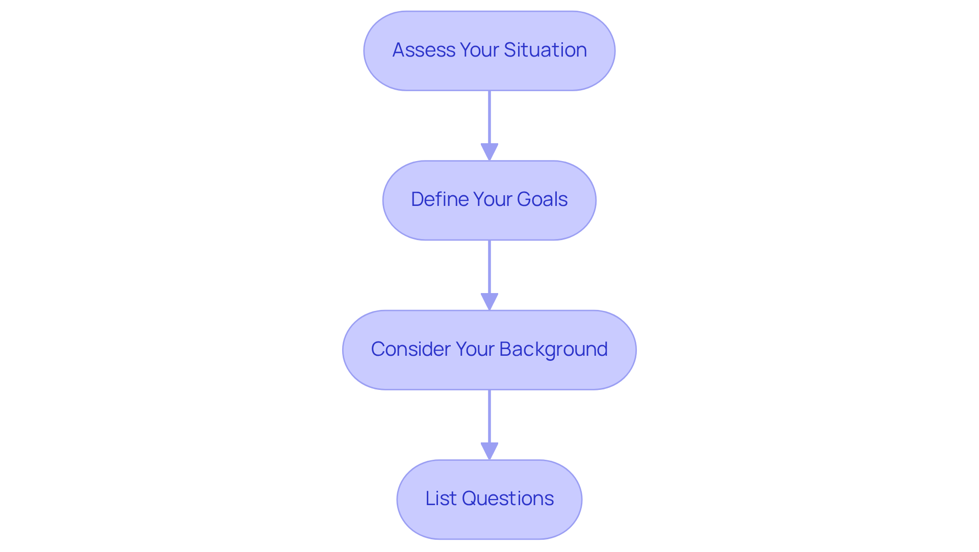 Each box represents a step in the process of identifying your immigration needs. Follow the arrows to see how each step leads to the next, guiding you through the journey of understanding your immigration situation.