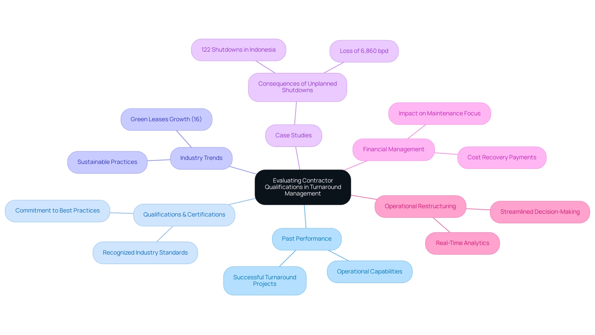 Each branch represents a key evaluation area, with sub-nodes providing examples and relevant metrics for assessing contractor qualifications.