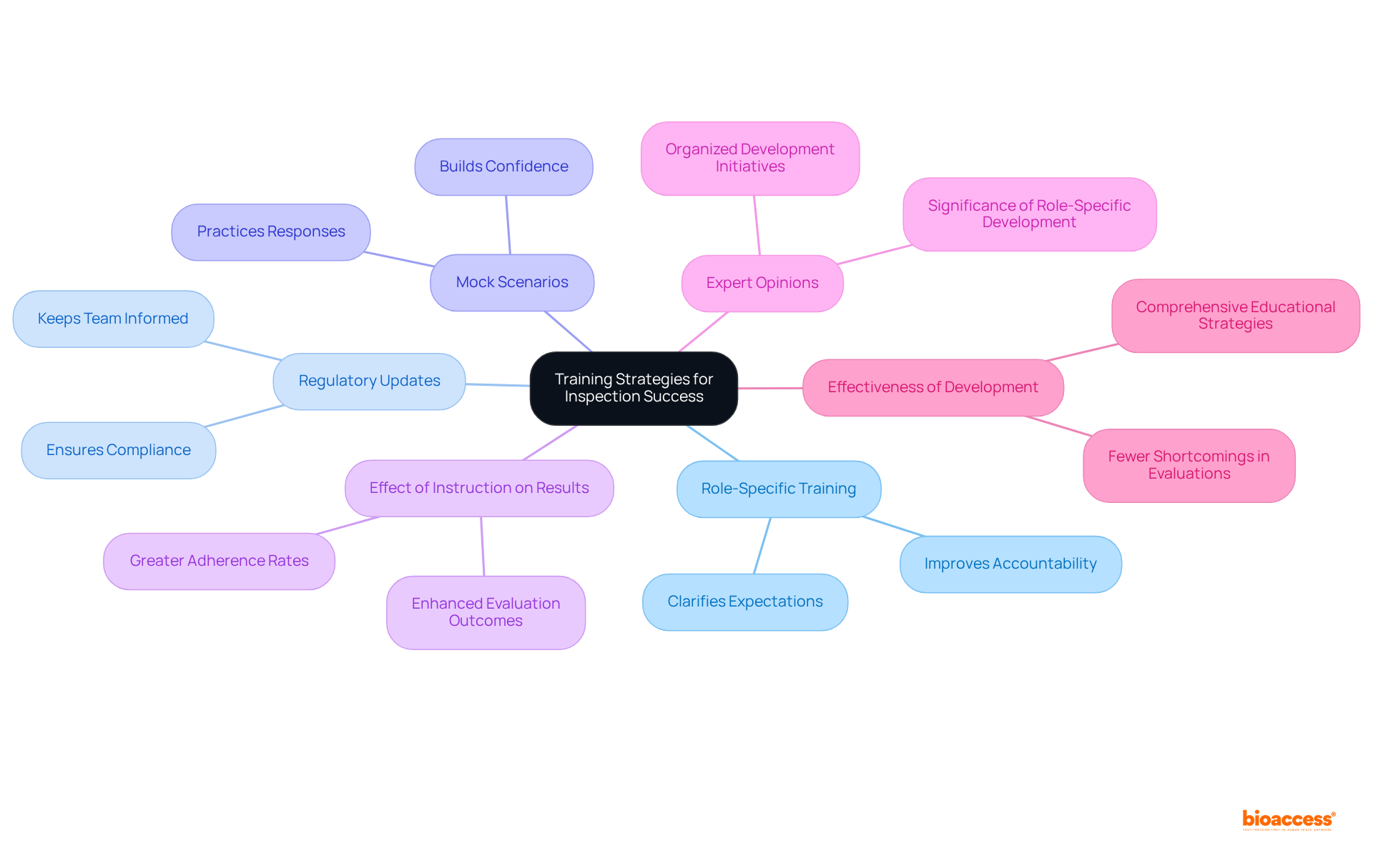 The central node represents the overall goal of training, while the branches show specific strategies that contribute to achieving inspection success. Each color-coded branch leads to key points that explain why each strategy is important.