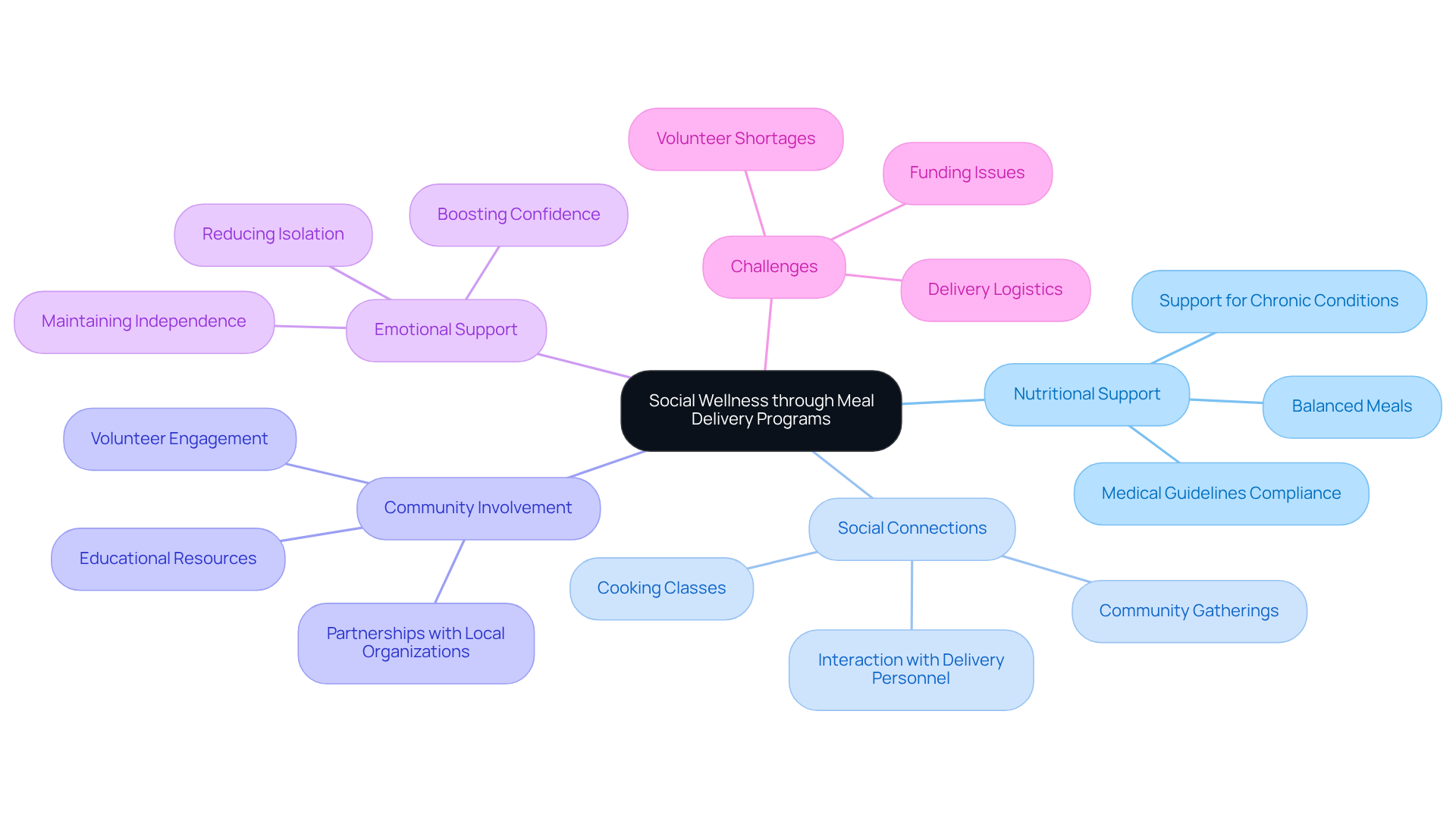 The central node represents the main theme, while the branches show different aspects of how meal delivery programs foster social connections and wellness. Each branch and sub-branch highlights important points related to the overall impact of these programs. The central node represents the main theme, while the branches show different aspects of how meal delivery programs foster social connections and wellness. Each branch and sub-branch highlights important points related to the overall impact of these programs.