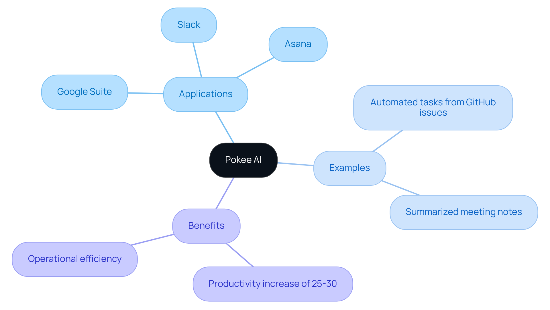 The central node represents Pokee AI, with branches showing how it connects to various applications, examples of its use, and the benefits it brings to users.