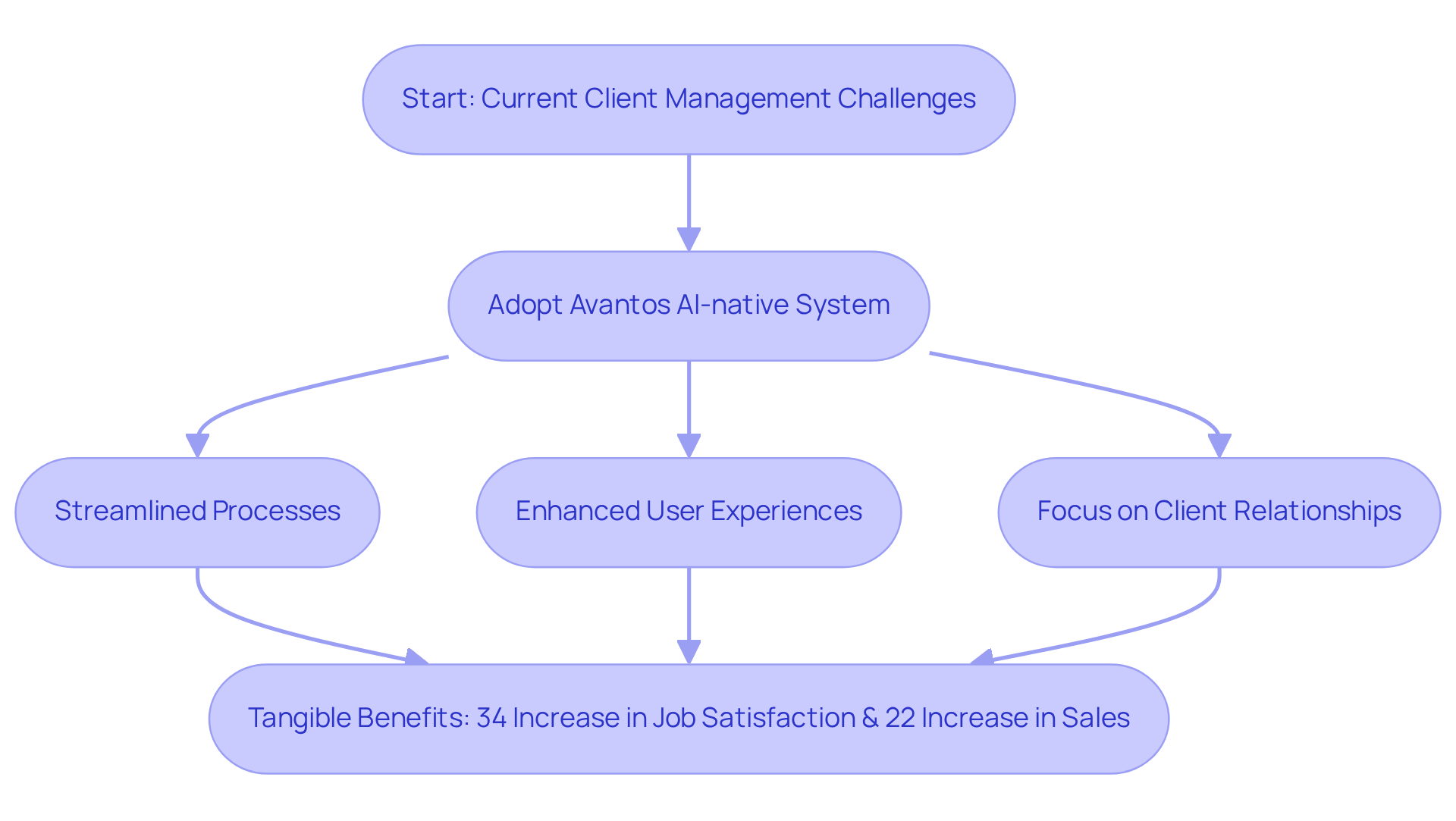 Follow the arrows to see how adopting the Avantos system helps overcome challenges and leads to better client management results. Each step shows a key part of the transformation process.
