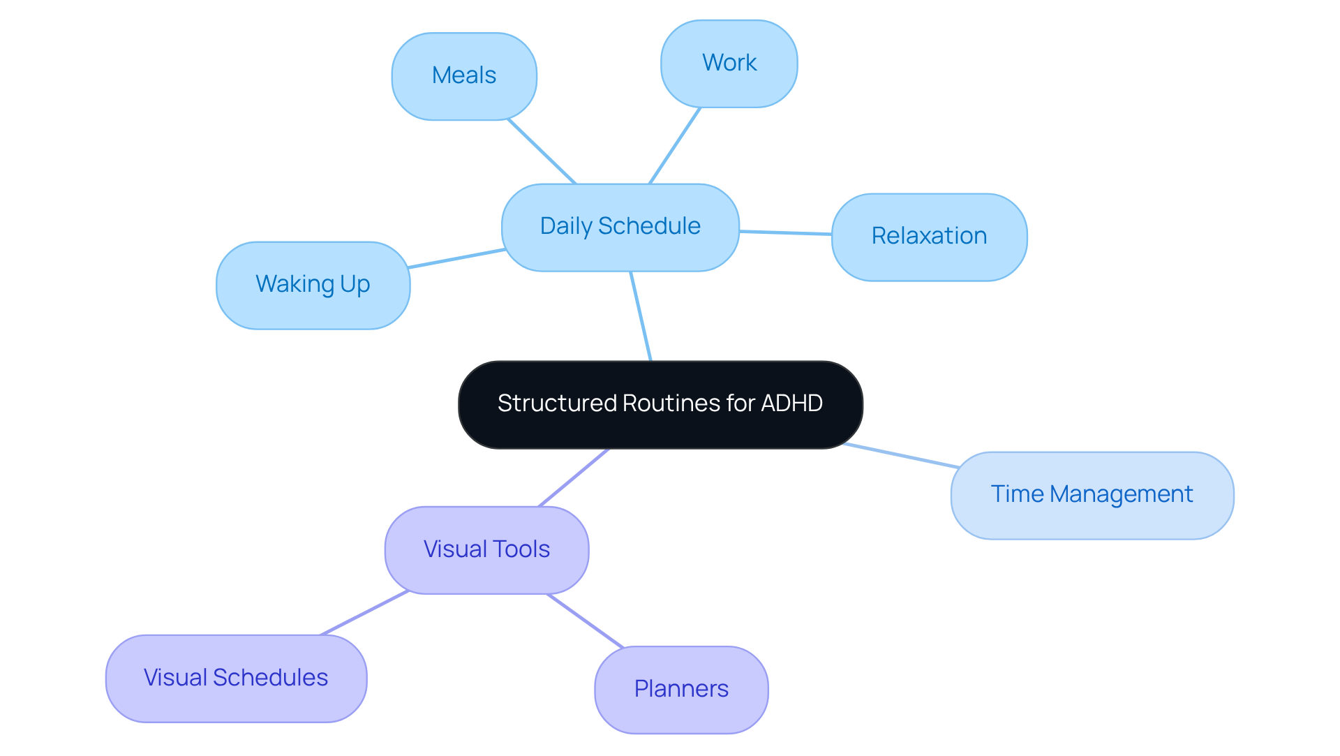 The center represents the main idea of structured routines, while the branches show different aspects and strategies to implement them in daily life. Follow the branches to see how each strategy contributes to improving organization and focus. The center represents the main idea of structured routines, while the branches show different aspects and strategies to implement them in daily life. Follow the branches to see how each strategy contributes to improving organization and focus.