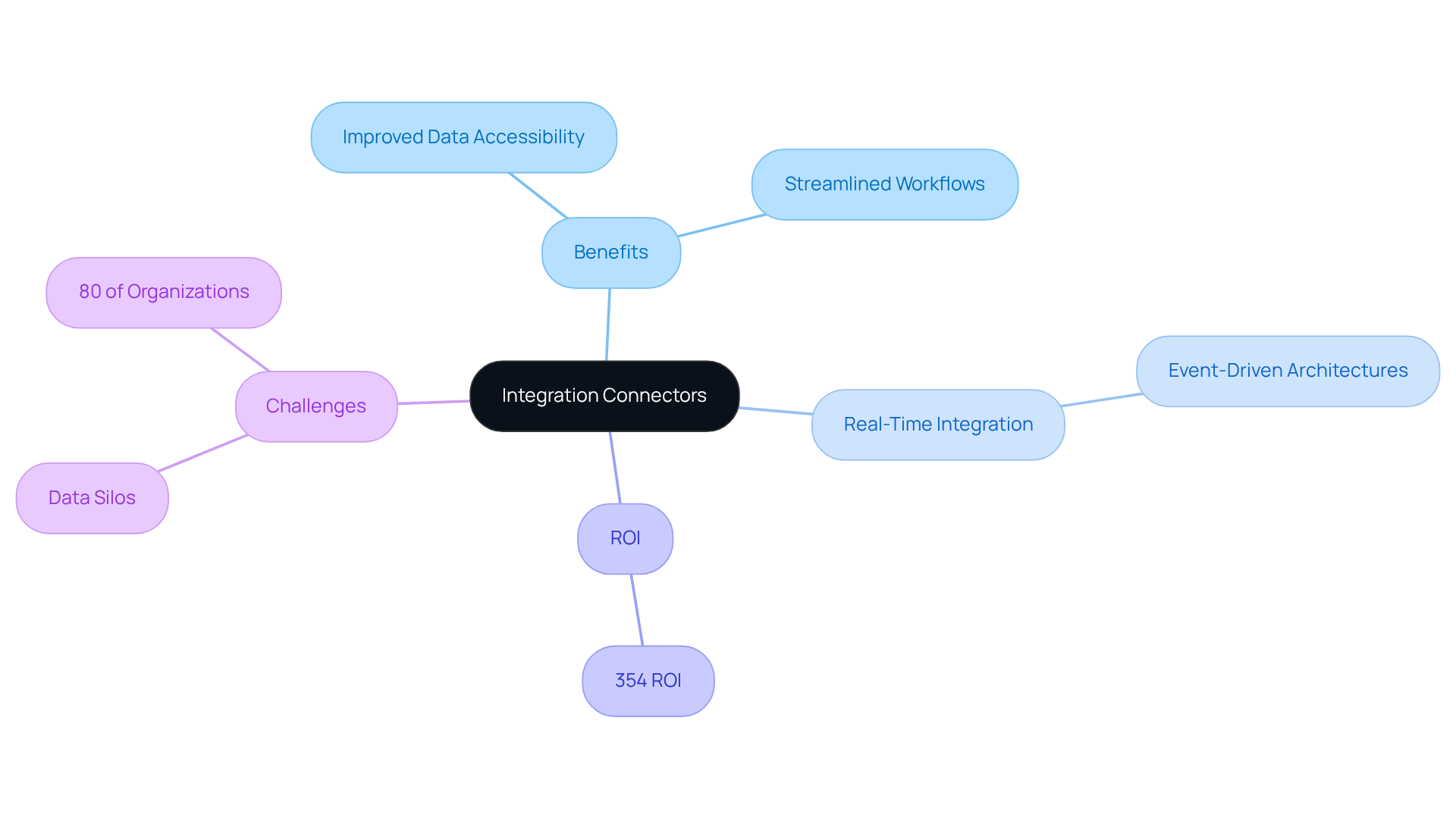 The central node represents integration connectors, with branches showing their benefits, challenges, and key statistics. Each branch helps you see how these elements connect and contribute to effective data integration.