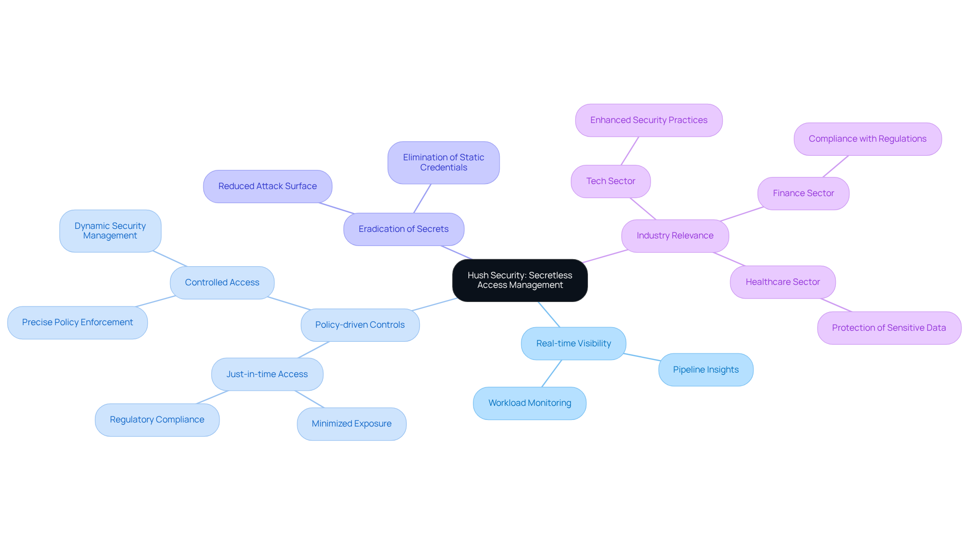 Start at the center with Hush Security's innovative approach, then explore the branches to see its key features and how they apply to different industries. Each branch represents a crucial aspect of the platform, showing how it enhances security.