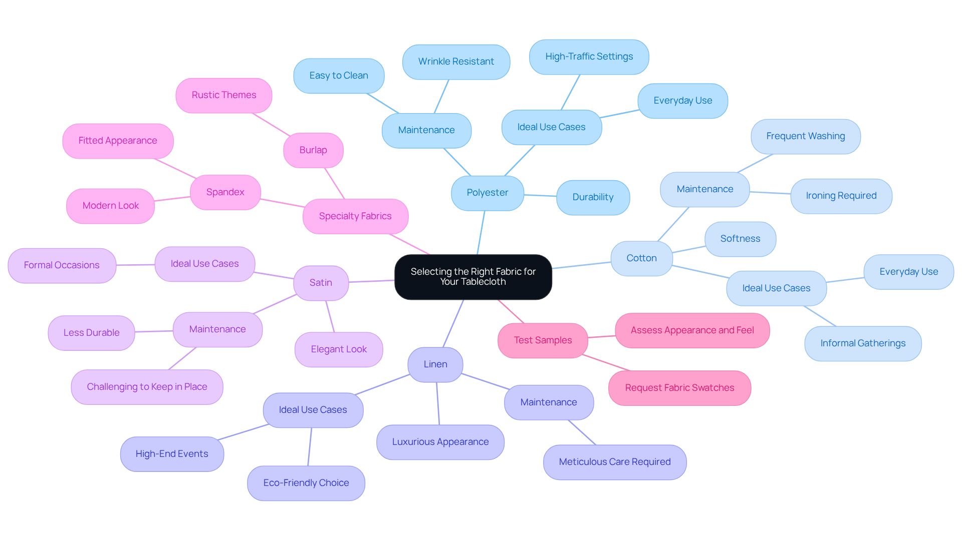 The central node represents the main topic of fabric selection. Each branch shows a different fabric type, and the sub-branches provide important details about each option, helping you make an informed choice. The central node represents the main topic of fabric selection. Each branch shows a different fabric type, and the sub-branches provide important details about each option, helping you make an informed choice.