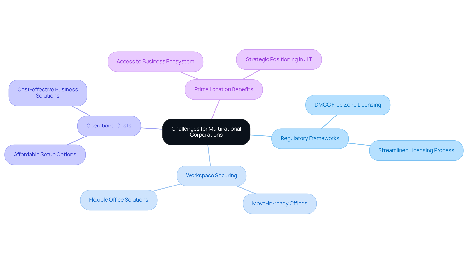 The center shows the main challenges, and the branches illustrate how Jumeirah Terrace addresses each one. Follow the branches to see how the solutions connect to the challenges.