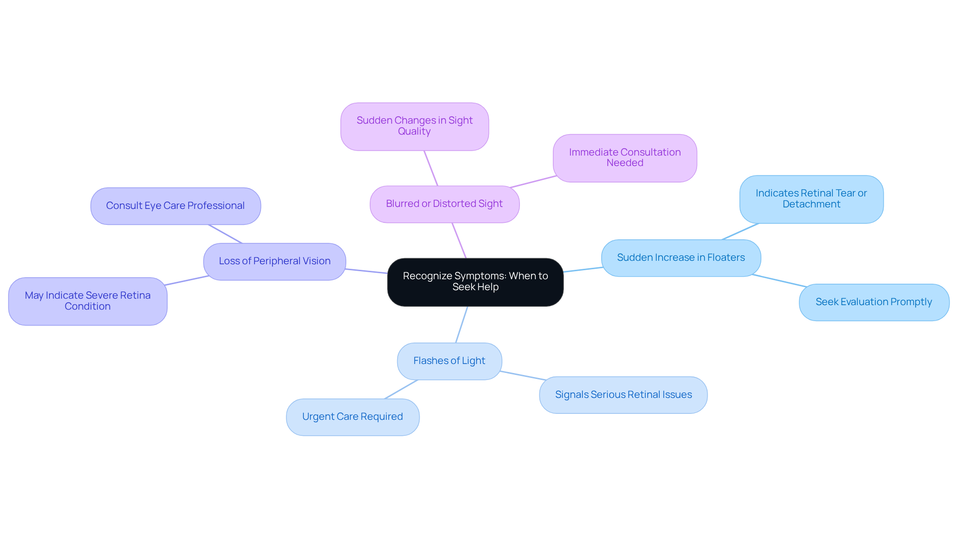 The central node represents the main topic of recognizing symptoms. Each branch shows a specific symptom, and the sub-branches explain why it's important to seek help. The more you know about these symptoms, the better you can protect your vision!