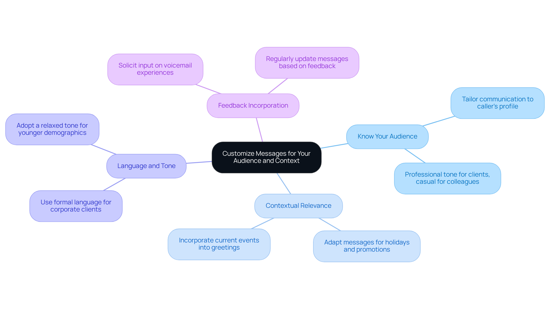 Start at the center with the main idea of customizing messages. Follow the branches to explore each strategy and see how they connect to enhance communication in the hospitality sector.
