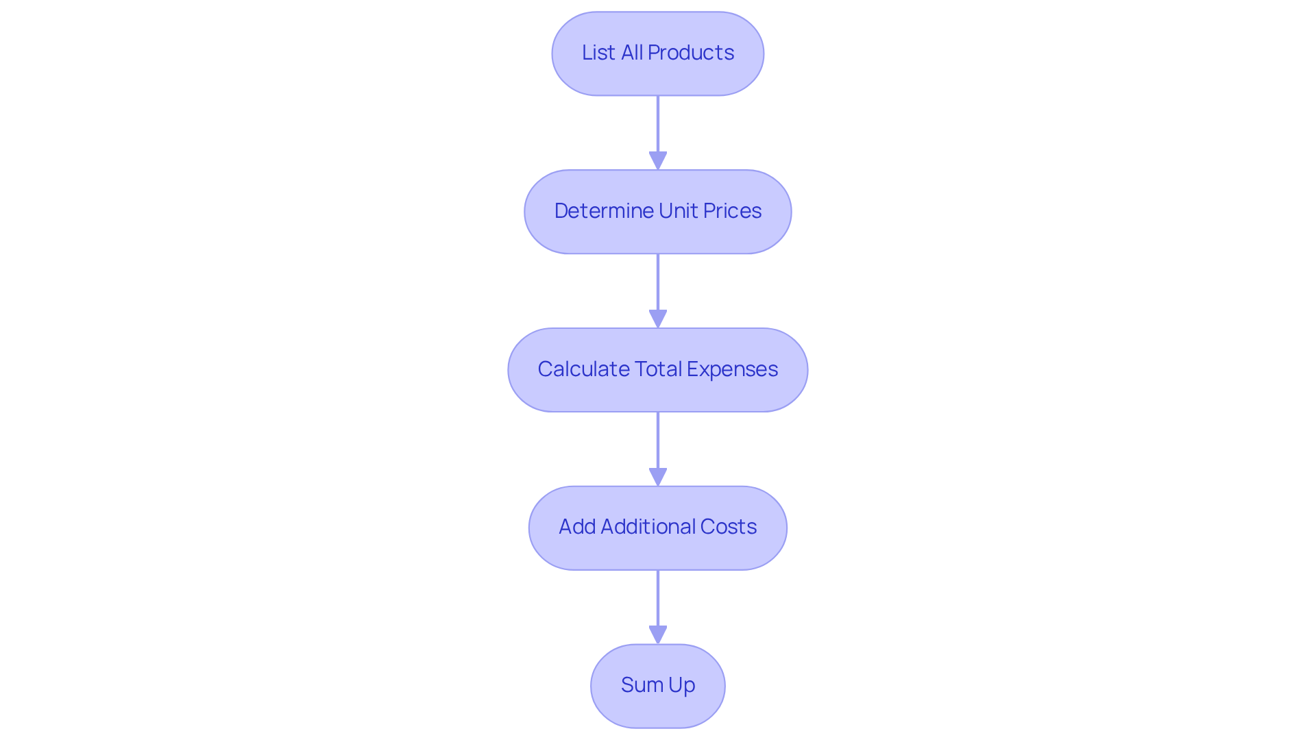 Each box shows a step in the process of calculating filling costs — follow the arrows to see how to move from listing products to calculating your total expenses.