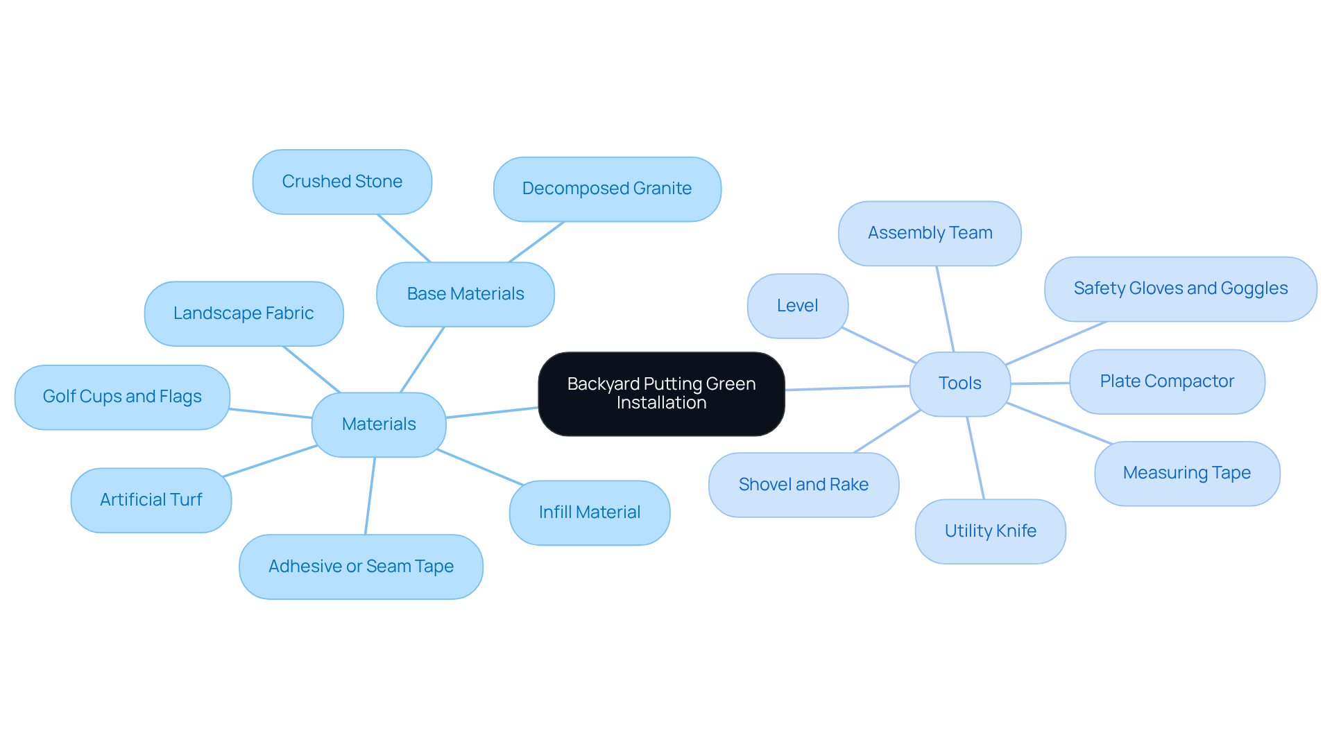 The central node represents the overall project, while the branches show the necessary materials and tools. Each sub-item is a specific component needed for a successful installation.