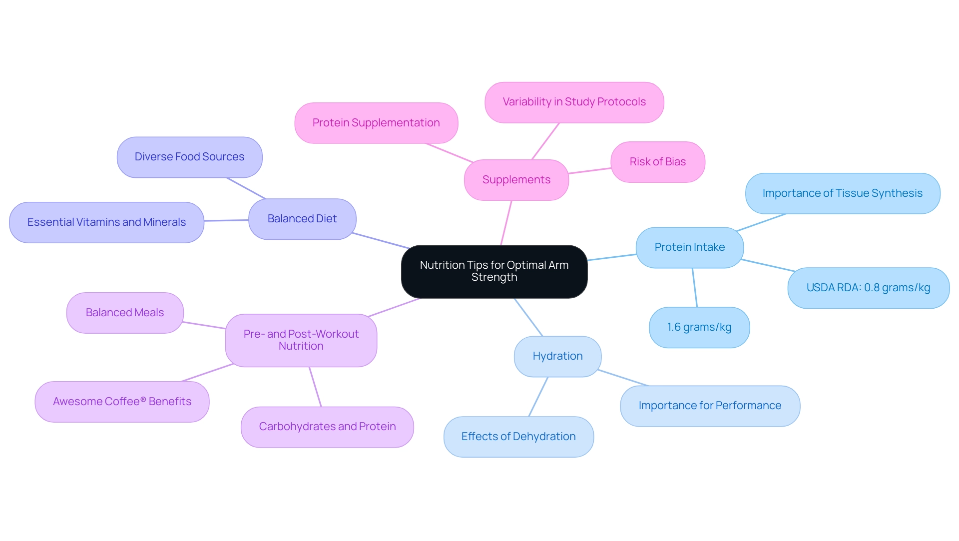 The central node represents the main topic, with branches indicating key nutrition tips that support arm strength, each colored distinctly for clarity.