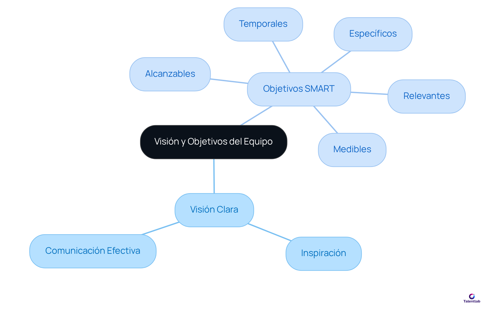 El nodo central representa la visión y los objetivos del equipo. Las ramas muestran cómo se desglosan en elementos clave y herramientas que ayudan a alcanzar esos objetivos. Cada color representa una categoría diferente, facilitando la comprensión de la estructura.
