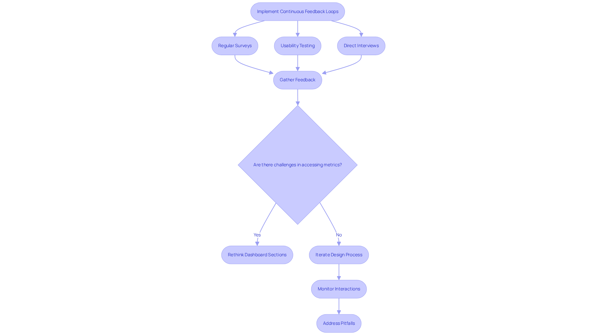 This flowchart outlines the steps to create effective feedback loops. Start with gathering feedback through surveys and testing, then assess challenges and iterate on the design. Follow the arrows to see how each step connects to improve user satisfaction. This flowchart outlines the steps to create effective feedback loops. Start with gathering feedback through surveys and testing, then assess challenges and iterate on the design. Follow the arrows to see how each step connects to improve user satisfaction.