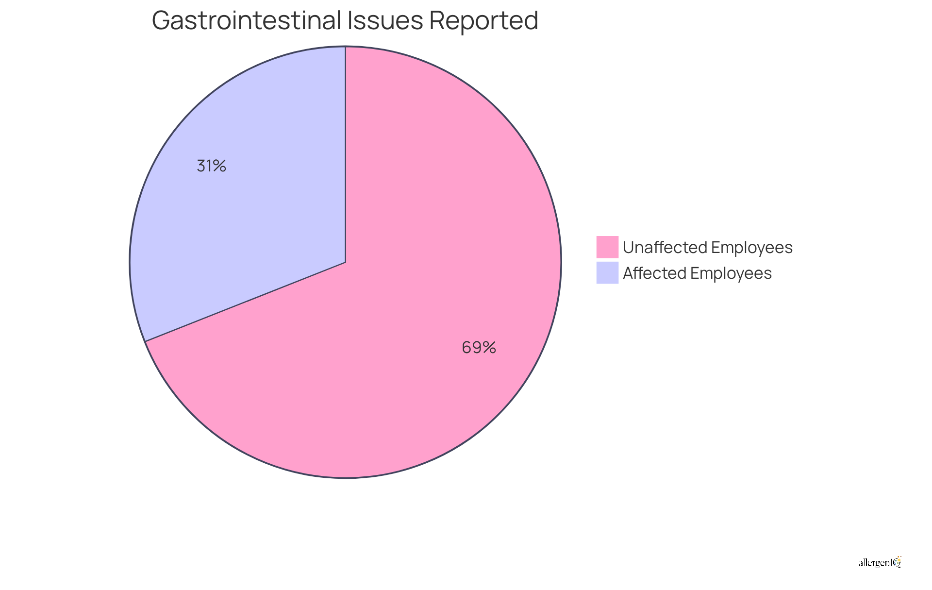 The red segment shows the percentage of employees experiencing gastrointestinal issues, while the green segment represents those who are not affected. This helps visualize the impact of these health concerns in the workplace.