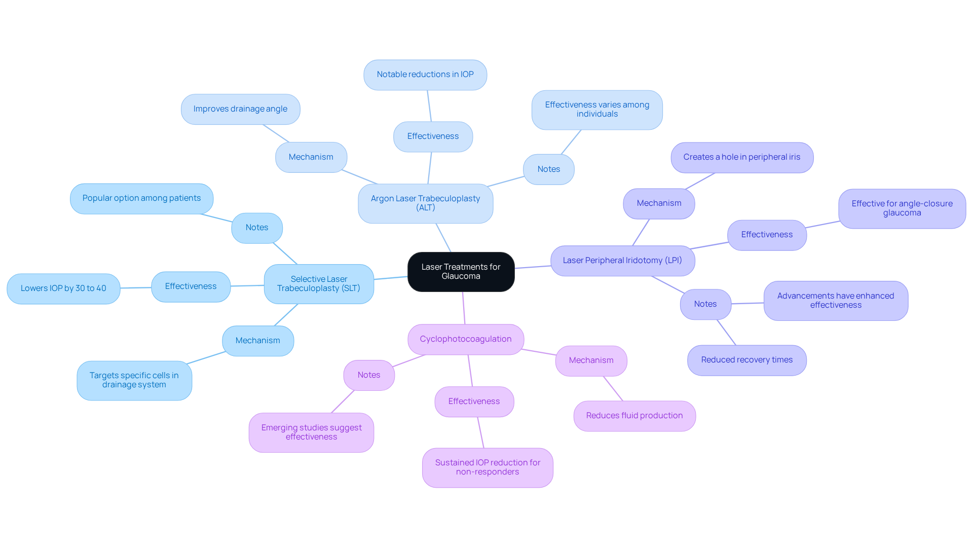 The central node represents the main topic of laser treatments for glaucoma. Each branch represents a specific treatment type, and the sub-branches provide additional details about how each treatment works and its effectiveness. This layout helps you see the connections and differences between the various options available. The central node represents the main topic of laser treatments for glaucoma. Each branch represents a specific treatment type, and the sub-branches provide additional details about how each treatment works and its effectiveness. This layout helps you see the connections and differences between the various options available.