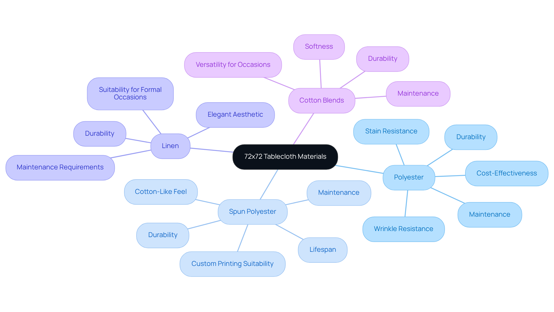 The center shows the main topic of tablecloth materials. Each branch represents a different material, with further details about its benefits and uses. Follow the branches to explore how each option can fit your event needs.