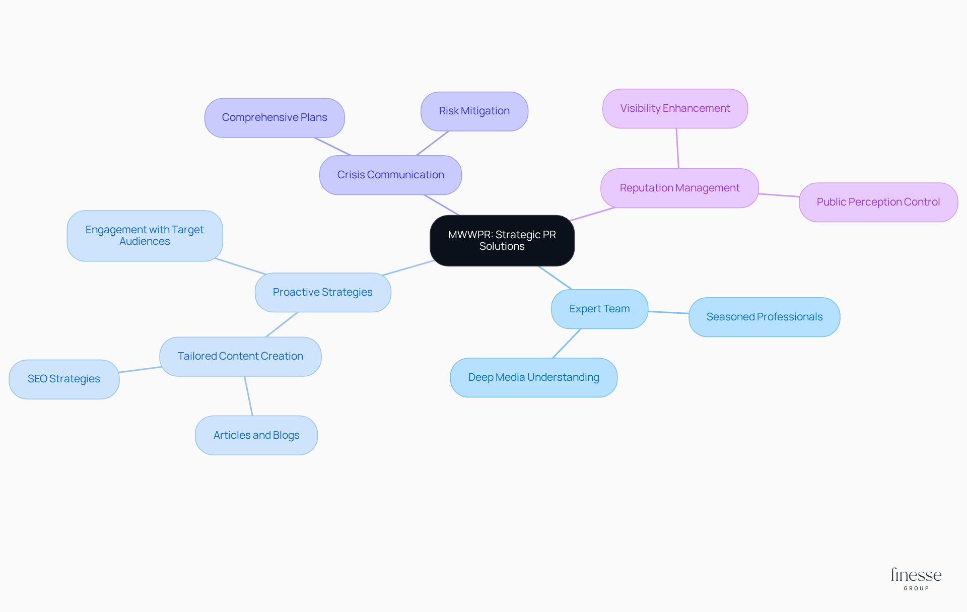 At the center is MWWPR's core service, with branches showing key components like team expertise and strategies. Each branch indicates how these elements contribute to managing and enhancing reputation. At the center is MWWPR's core service, with branches showing key components like team expertise and strategies. Each branch indicates how these elements contribute to managing and enhancing reputation.