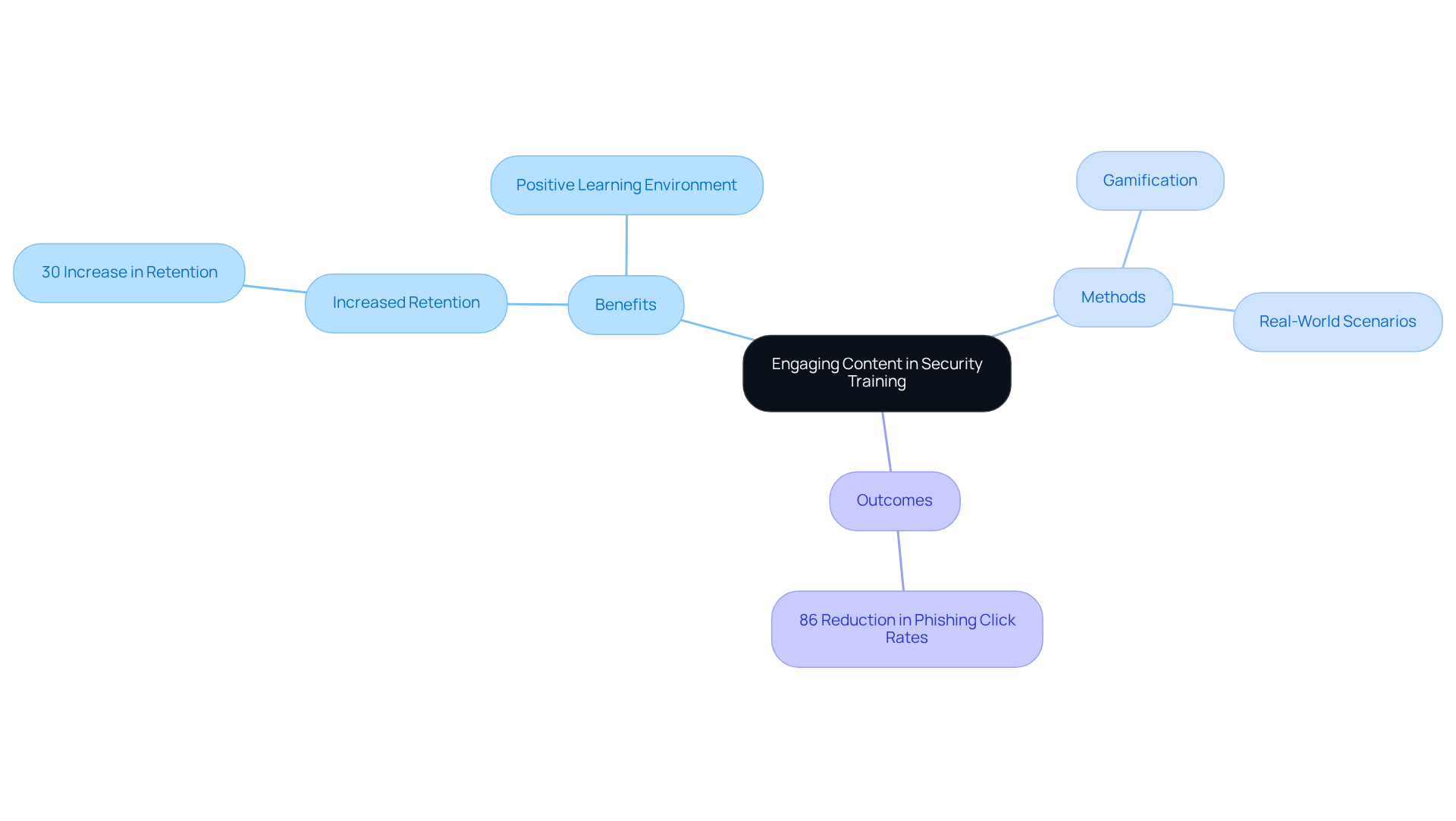 The central idea is engaging content, with branches showing its benefits, methods, and outcomes. Each branch highlights how engaging training can improve security awareness and effectiveness.